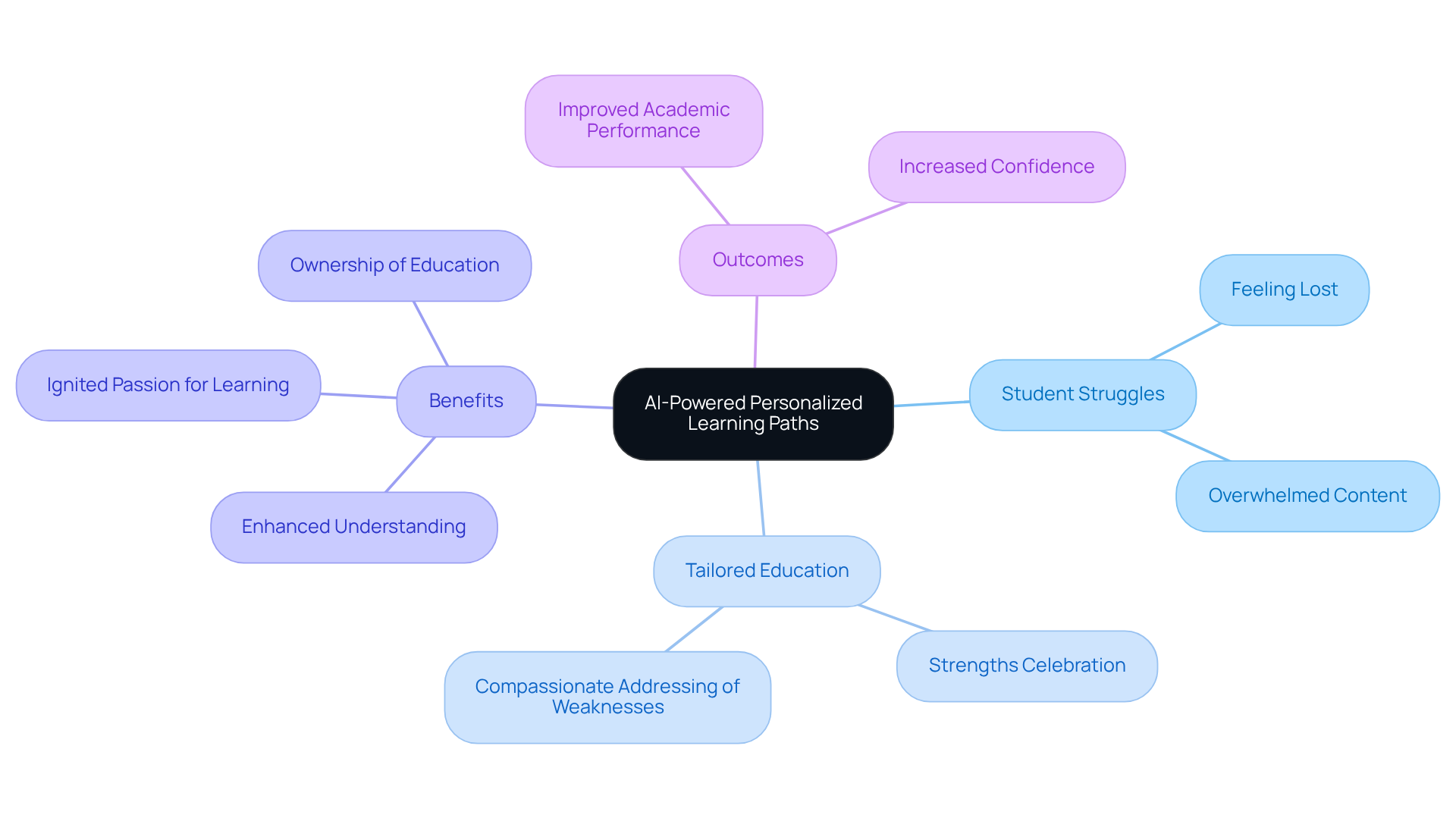 The central node represents the main idea of personalized learning, while the branches illustrate the challenges students face, the tailored solutions offered, and the positive outcomes of this approach. The central node represents the main idea of personalized learning, while the branches illustrate the challenges students face, the tailored solutions offered, and the positive outcomes of this approach.