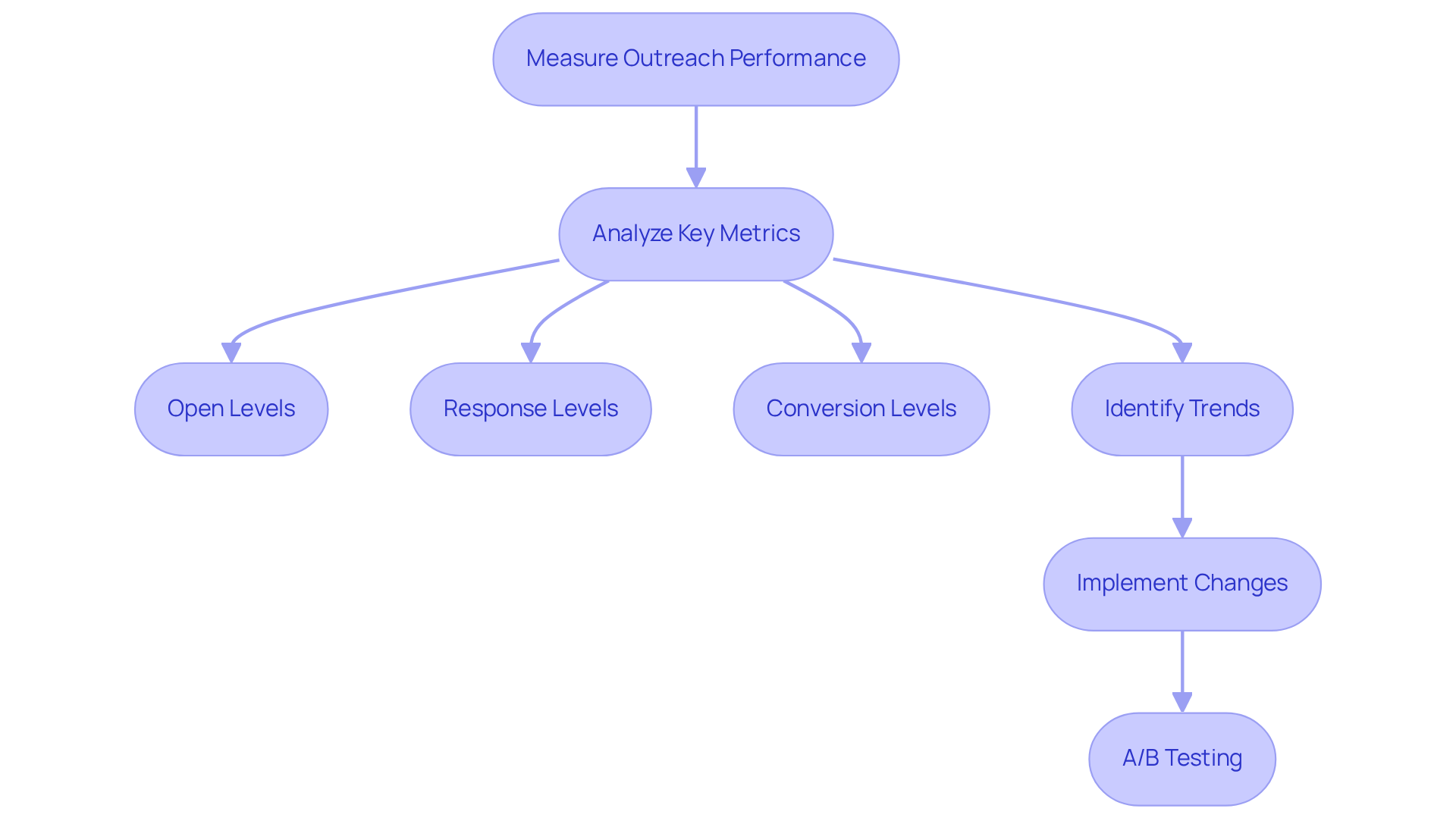 This flowchart shows the steps to improve outreach performance. Start by measuring your efforts, then analyze the results, identify trends, and implement changes. A/B testing is included to help refine your approach based on what works best.