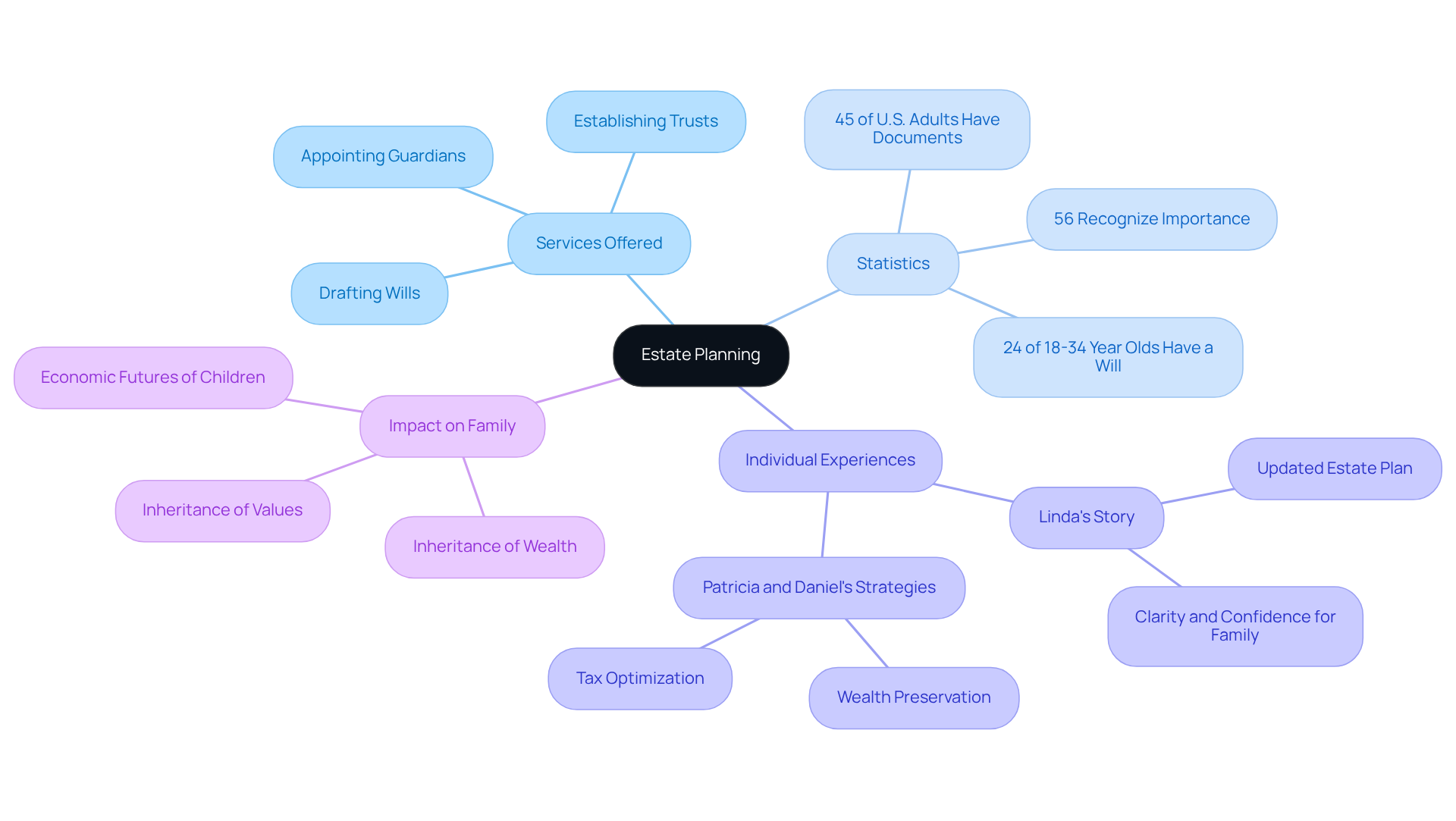 The central node represents estate planning, and each branch highlights different aspects — services, statistics, personal stories, and the broader impact on families. Follow the branches to explore how each piece connects to the main idea. The central node represents estate planning, and each branch highlights different aspects — services, statistics, personal stories, and the broader impact on families. Follow the branches to explore how each piece connects to the main idea.