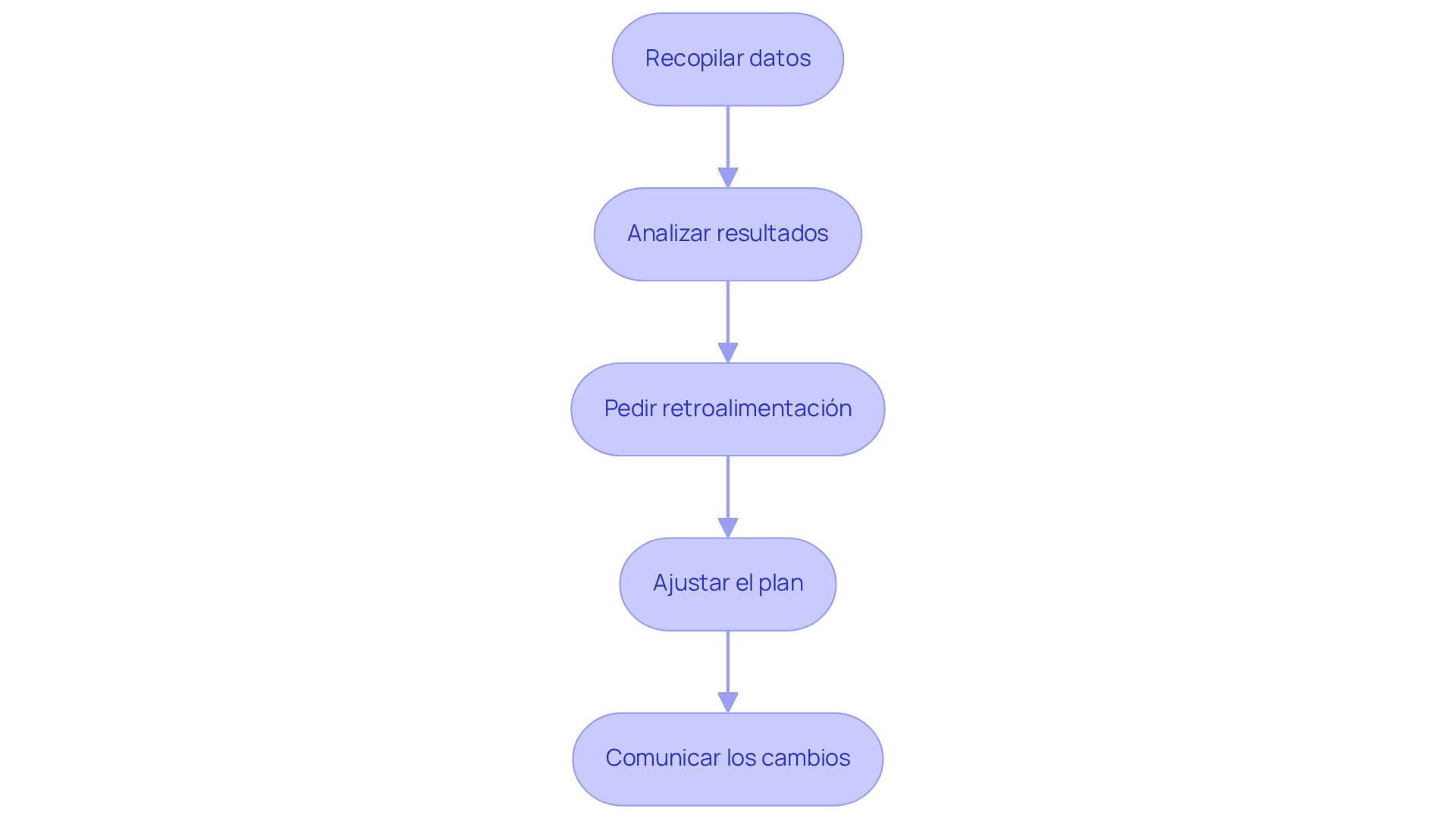 Cada cuadro representa una etapa del proceso. Sigue las flechas para ver cómo cada paso se conecta con el siguiente, desde la recopilación de datos hasta la comunicación de cambios.