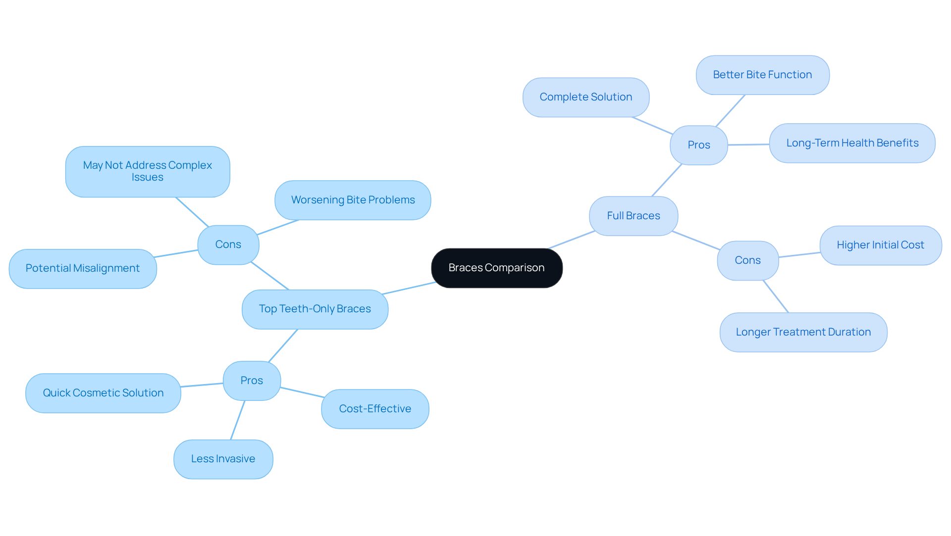 This mindmap helps you see the benefits and drawbacks of choosing between top teeth-only braces and full braces. Each branch shows what you can expect from each option, making it easier to weigh your choices.