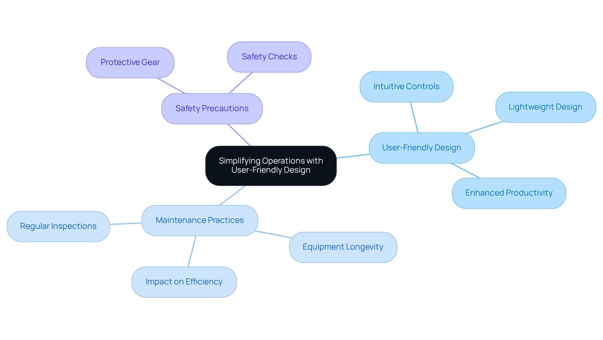 This mindmap illustrates how user-friendly designs, regular maintenance, and safety precautions contribute to simplifying operations on job sites. Each branch represents a key area of focus, helping you see how they connect to the central theme of improving efficiency and safety.