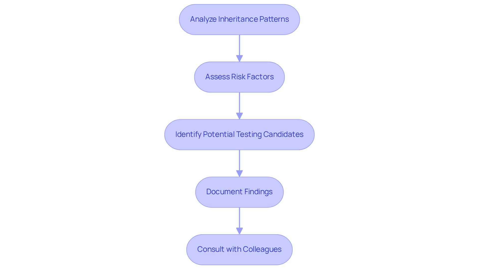 Each box represents a step in the process of interpreting pedigree results. Follow the arrows to see how each step connects to the next, guiding you through the systematic approach to understanding hereditary health.