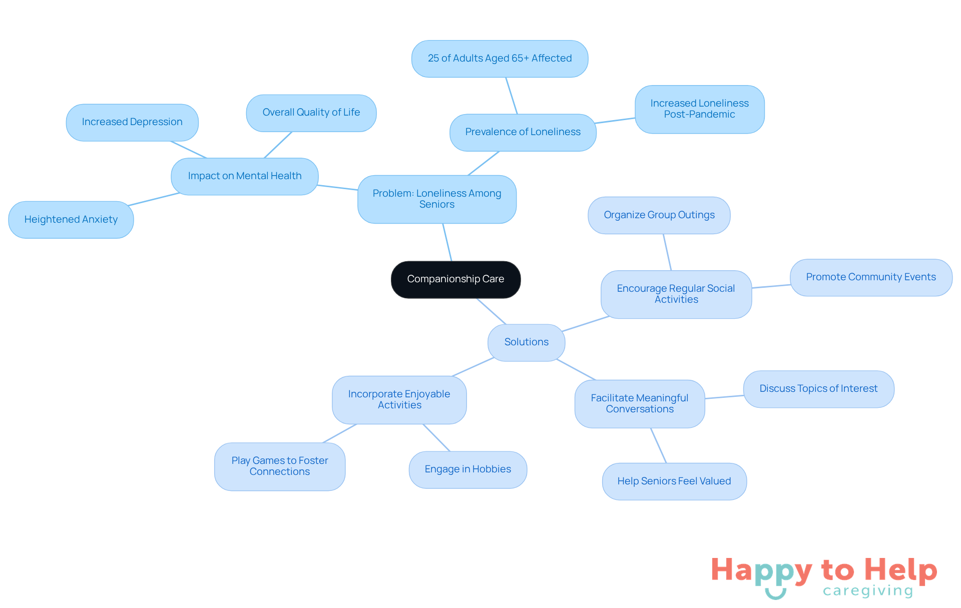 The center represents the main focus on companionship care, while the branches illustrate the problem of loneliness and the various strategies caregivers can use to help seniors feel more connected and supported.