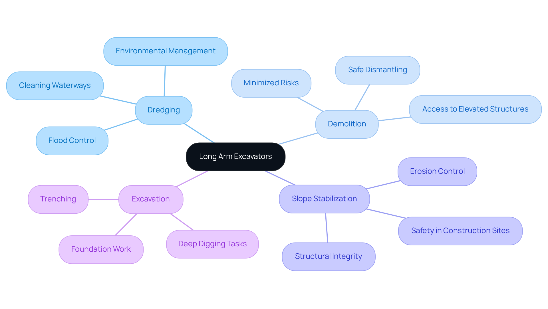 This mindmap starts with the main topic of long arm excavators at the center. Each branch represents a key application area, and the sub-branches provide more details about how these machines are used in those contexts. Follow the branches to explore the various ways long arm excavators can be utilized in construction.
