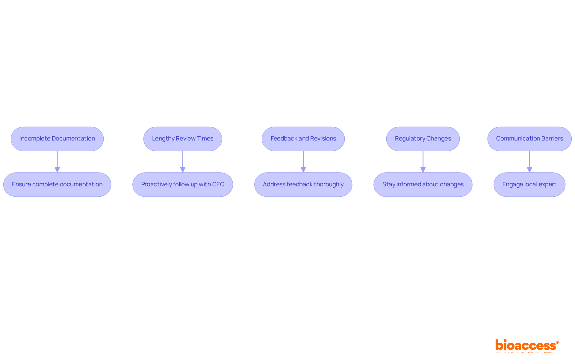 Each box represents a challenge faced during the approval process, and the arrows lead to the strategies for overcoming those challenges. Follow the flow to see how to tackle each issue effectively.