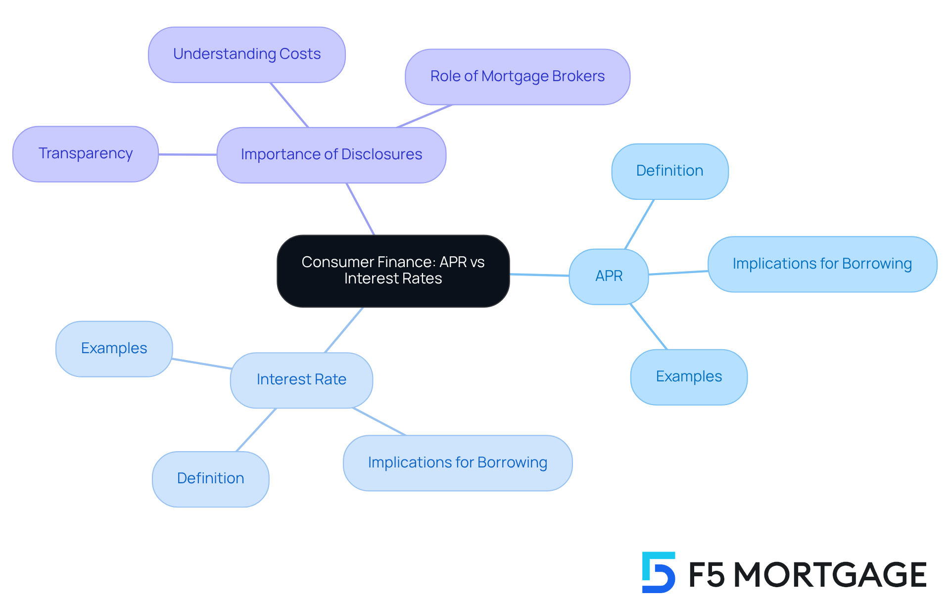 The center represents the overall topic, while the branches provide specific details about APR and interest rates. Each sub-branch explains key points that help you understand how these concepts affect your borrowing costs.