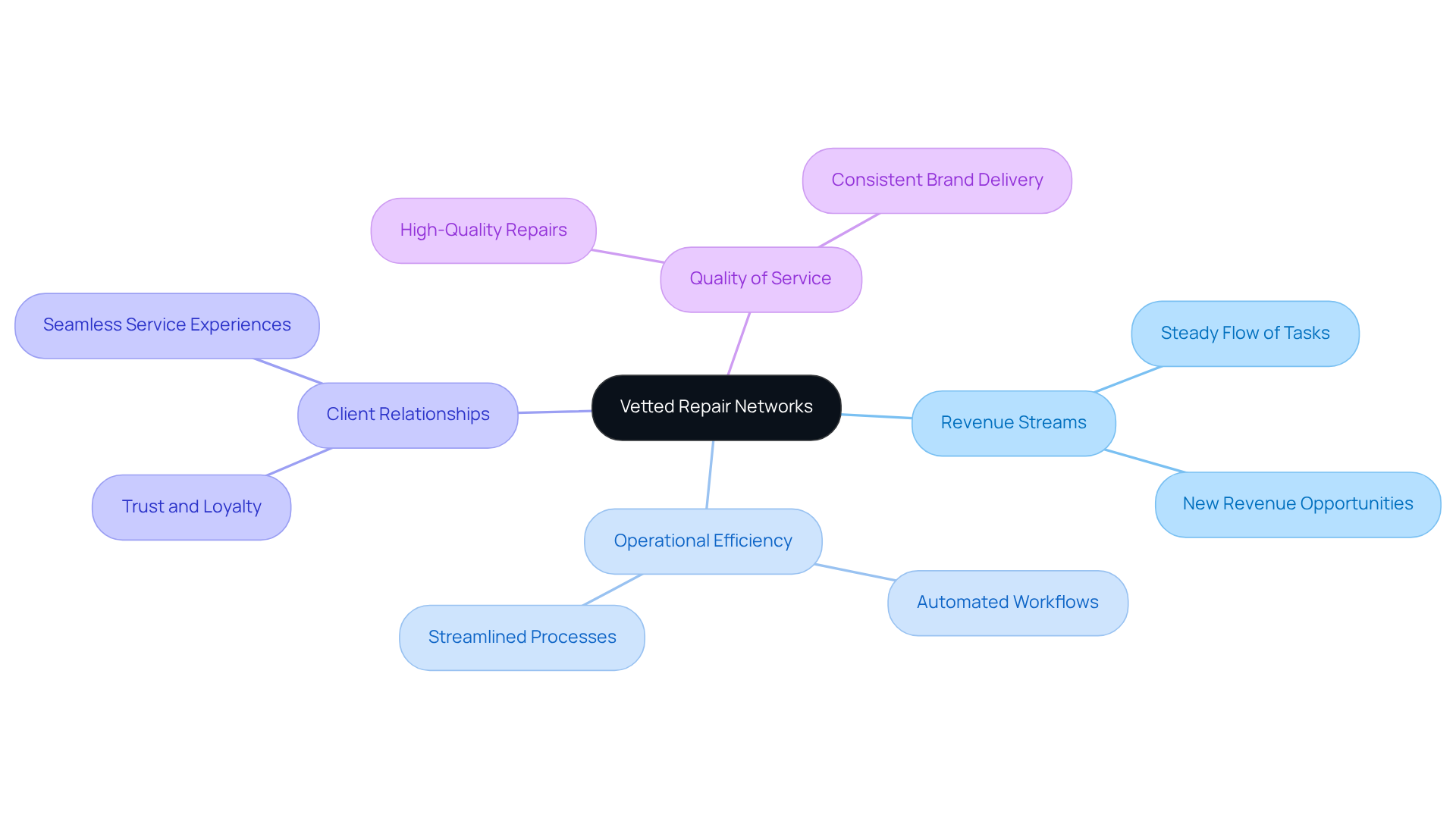 The center represents the main idea of joining a repair network, and the branches show the various benefits and processes that come from this partnership. Each color-coded branch helps you see how everything connects.