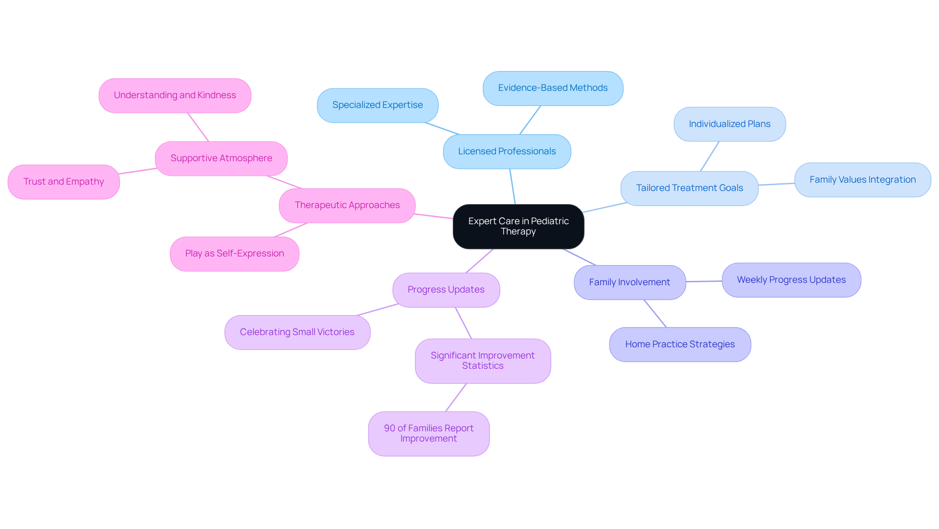The center reflects the core idea of expert care, with branches representing important aspects like the role of professionals and the involvement of families, making it easy to understand how each part contributes to quality therapy.