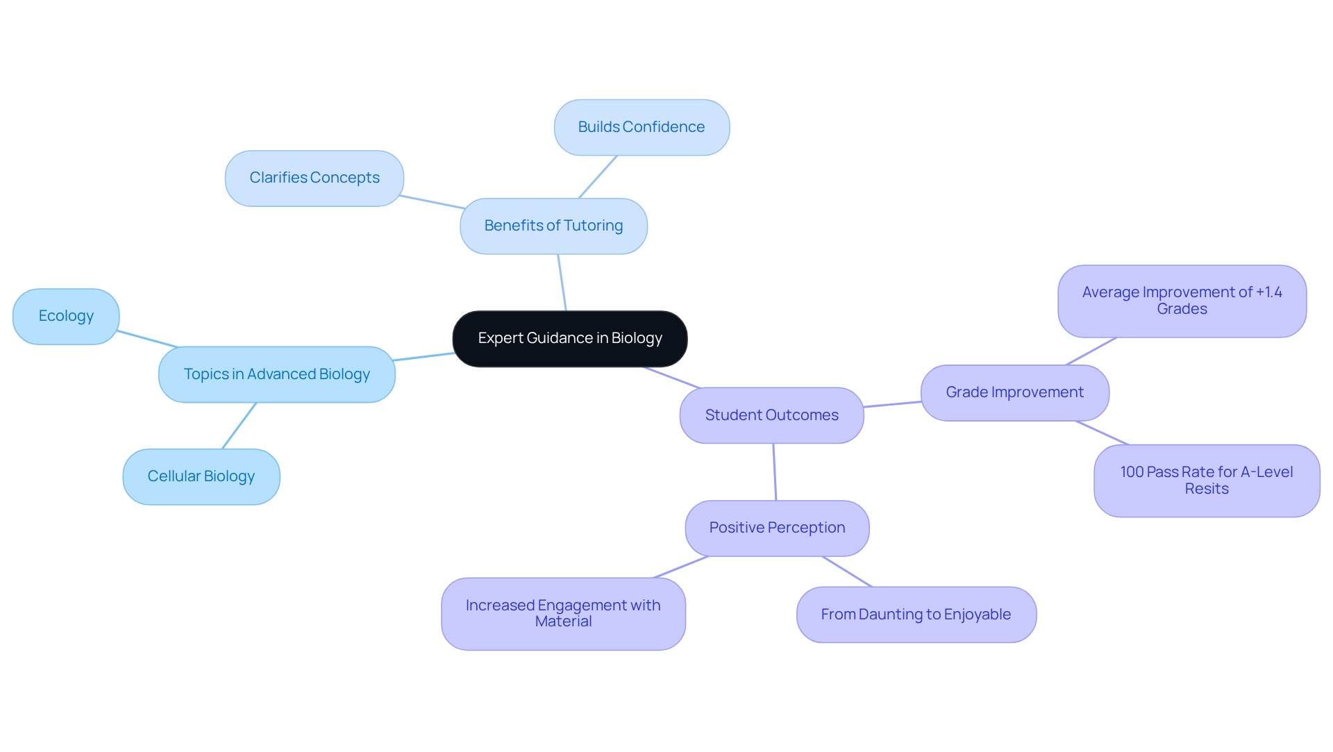 The central node represents the main theme of expert guidance in biology. Each branch shows related topics and benefits, helping you see how tutoring can improve understanding and performance in biology.