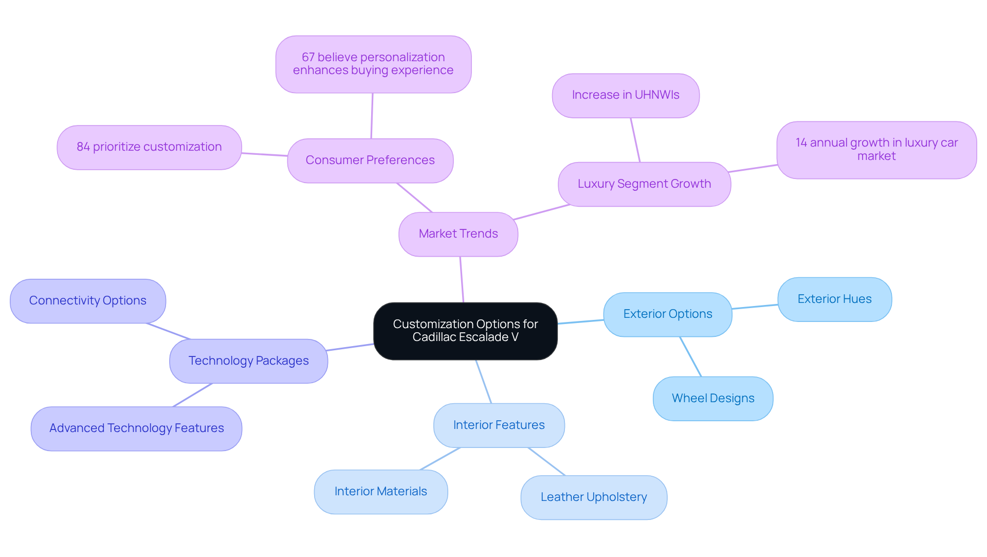 This mindmap illustrates the various ways you can personalize the Cadillac Escalade V. Start at the center with the main theme of customization, then explore the branches to see different categories and specific options available. Each branch represents a different aspect of customization, showing how buyers can tailor their vehicles to reflect their unique style. This mindmap illustrates the various ways you can personalize the Cadillac Escalade V. Start at the center with the main theme of customization, then explore the branches to see different categories and specific options available. Each branch represents a different aspect of customization, showing how buyers can tailor their vehicles to reflect their unique style.