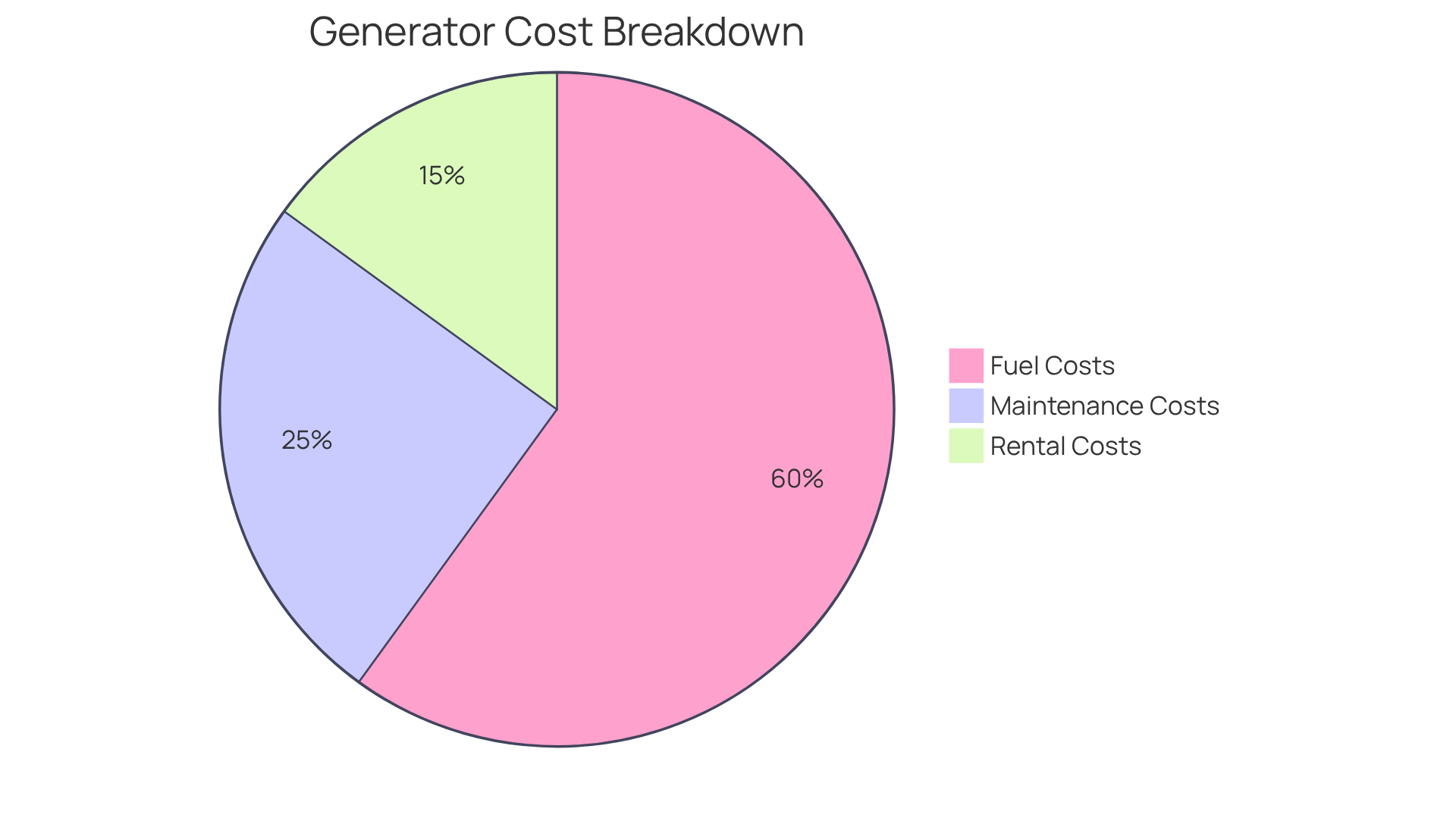 This chart shows how different costs contribute to the total expenses of using a 1500 kW generator. The larger the segment, the more significant that cost is in the overall budget. Green represents fuel costs, blue is for maintenance, and orange indicates rental costs.