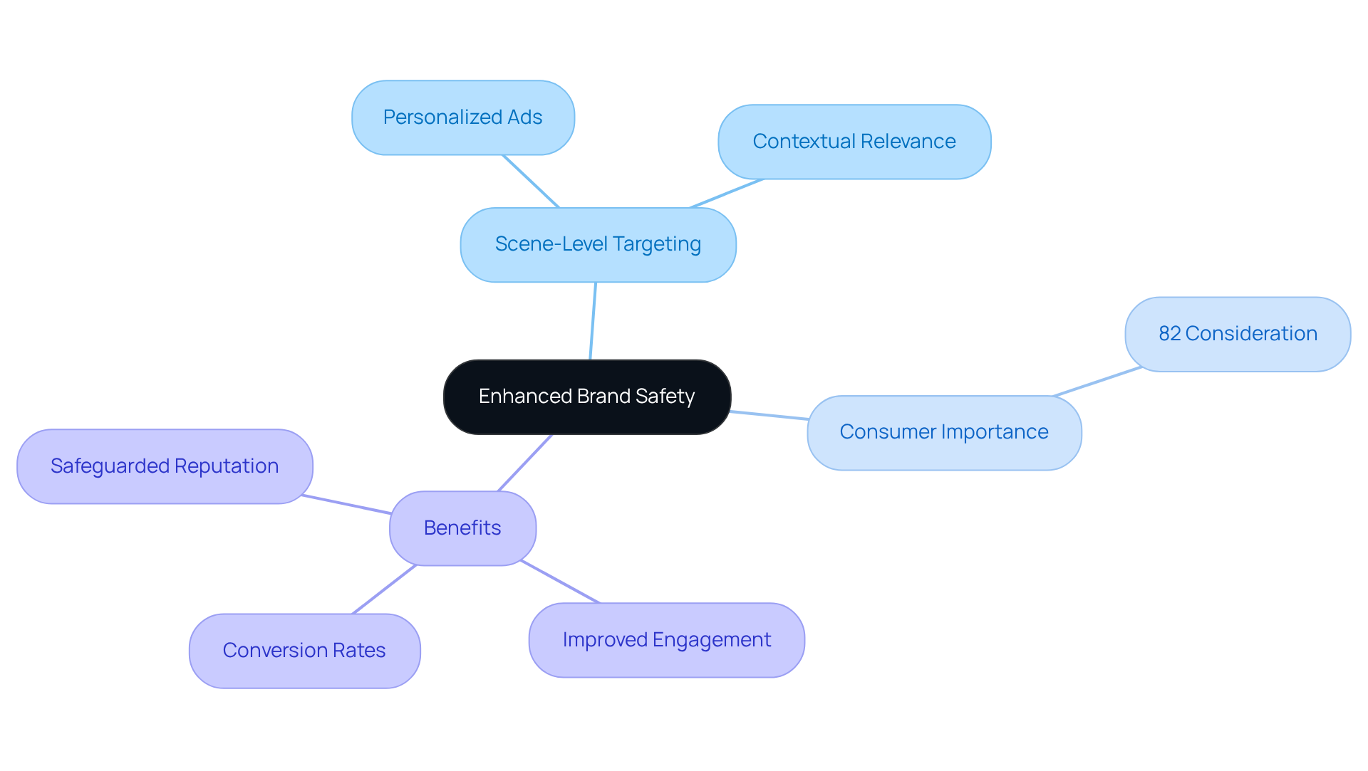 Start at the center with the main idea of enhanced brand safety, then explore how scene-level targeting and consumer perceptions contribute to this concept. Each branch represents a key aspect, helping you see the relationships and importance of contextually relevant ad placements. Start at the center with the main idea of enhanced brand safety, then explore how scene-level targeting and consumer perceptions contribute to this concept. Each branch represents a key aspect, helping you see the relationships and importance of contextually relevant ad placements.