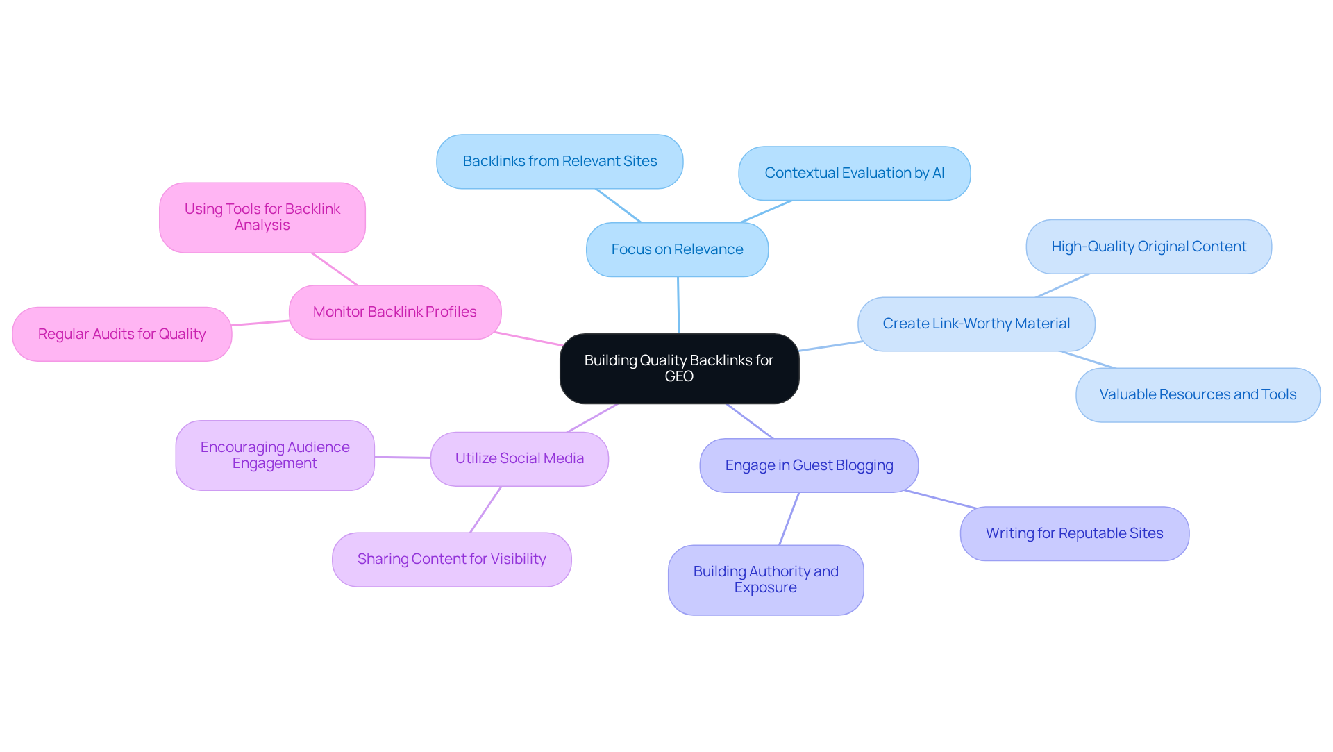 Start at the center with the main goal of building quality backlinks. Each branch represents a strategy that can help you achieve this goal. The sub-branches offer further insights or tactics related to each strategy, making it easier to visualize how to enhance your backlink profile. Start at the center with the main goal of building quality backlinks. Each branch represents a strategy that can help you achieve this goal. The sub-branches offer further insights or tactics related to each strategy, making it easier to visualize how to enhance your backlink profile.