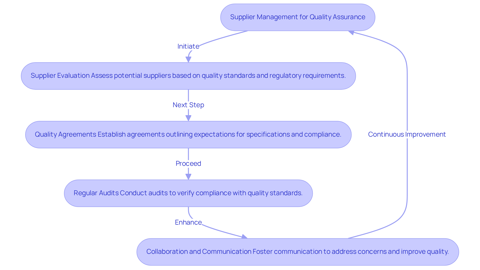 This flowchart outlines the key practices for managing suppliers to ensure quality in medical device components. Each box represents a crucial step in the process, and the arrows show how these steps connect to achieve the goal of high-quality standards.