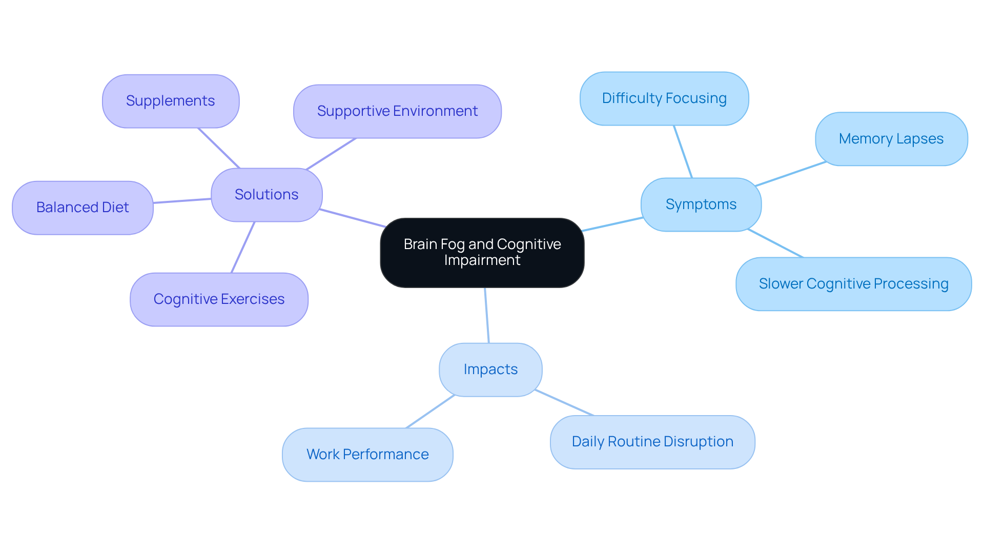 This mindmap helps you visualize the connections between brain fog symptoms, their impacts on life, and the strategies you can use to improve your cognitive health. Start at the center and explore each branch to see how everything relates!