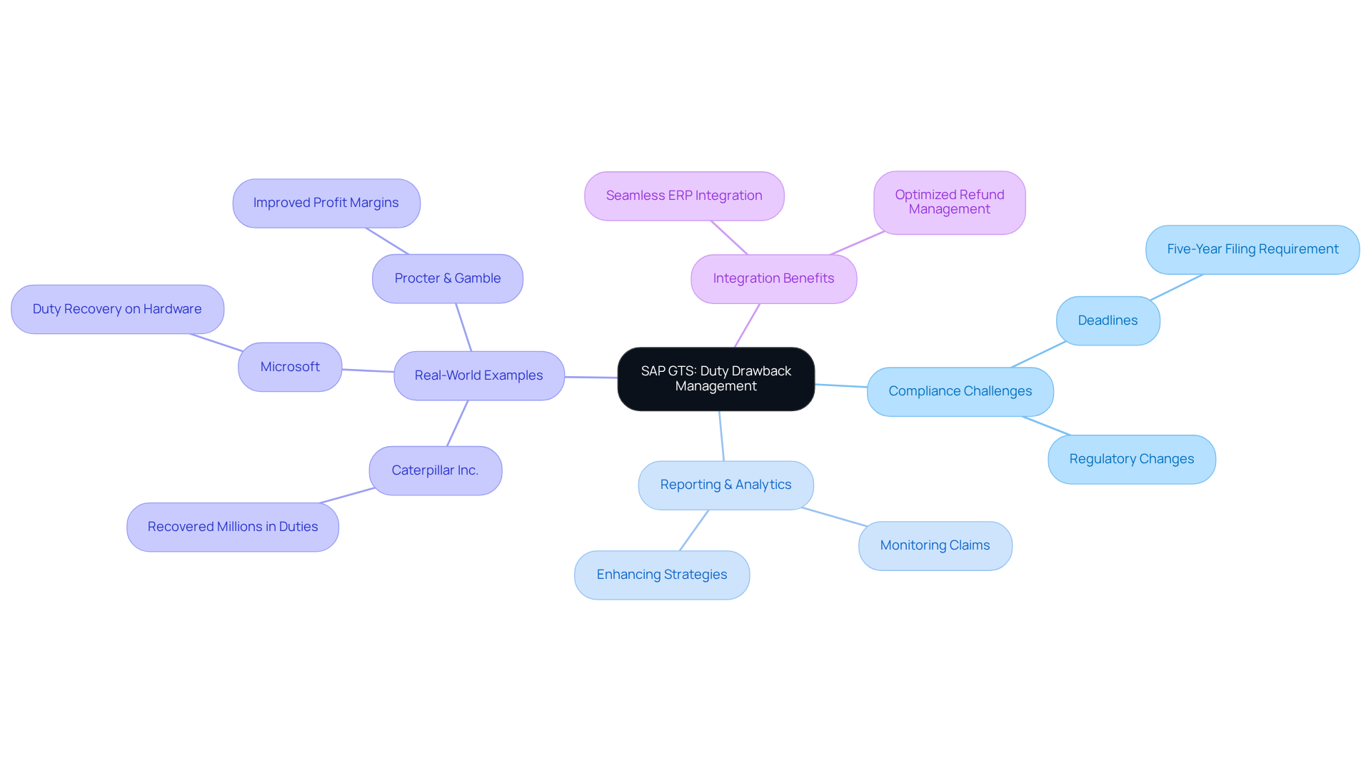 The central node represents SAP GTS, while the branches show different aspects of its duty drawback management services. Each branch highlights important topics that contribute to understanding how SAP GTS helps companies manage refunds and compliance.