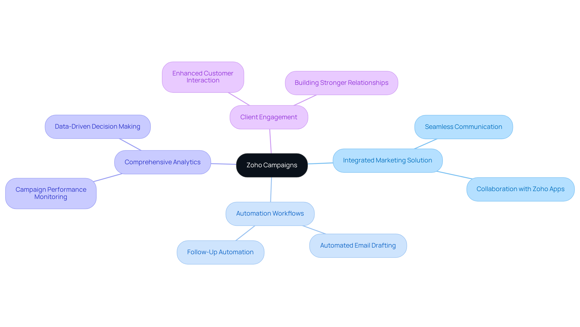 The central node represents Zoho Campaigns, while the branches show its main features and benefits. Each sub-branch provides more detail on how these features work together to enhance marketing efforts.