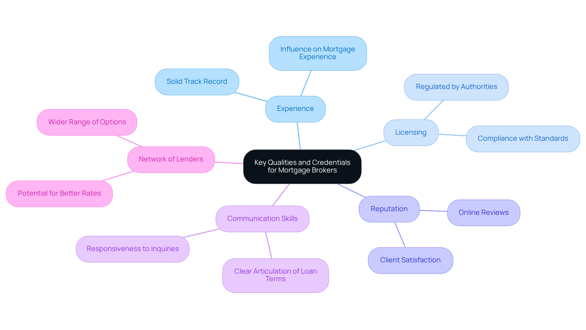 The center shows the main focus of your search, while the branches represent the essential qualities to look for. Each quality is important for ensuring you choose the right broker for your needs. The center shows the main focus of your search, while the branches represent the essential qualities to look for. Each quality is important for ensuring you choose the right broker for your needs.
