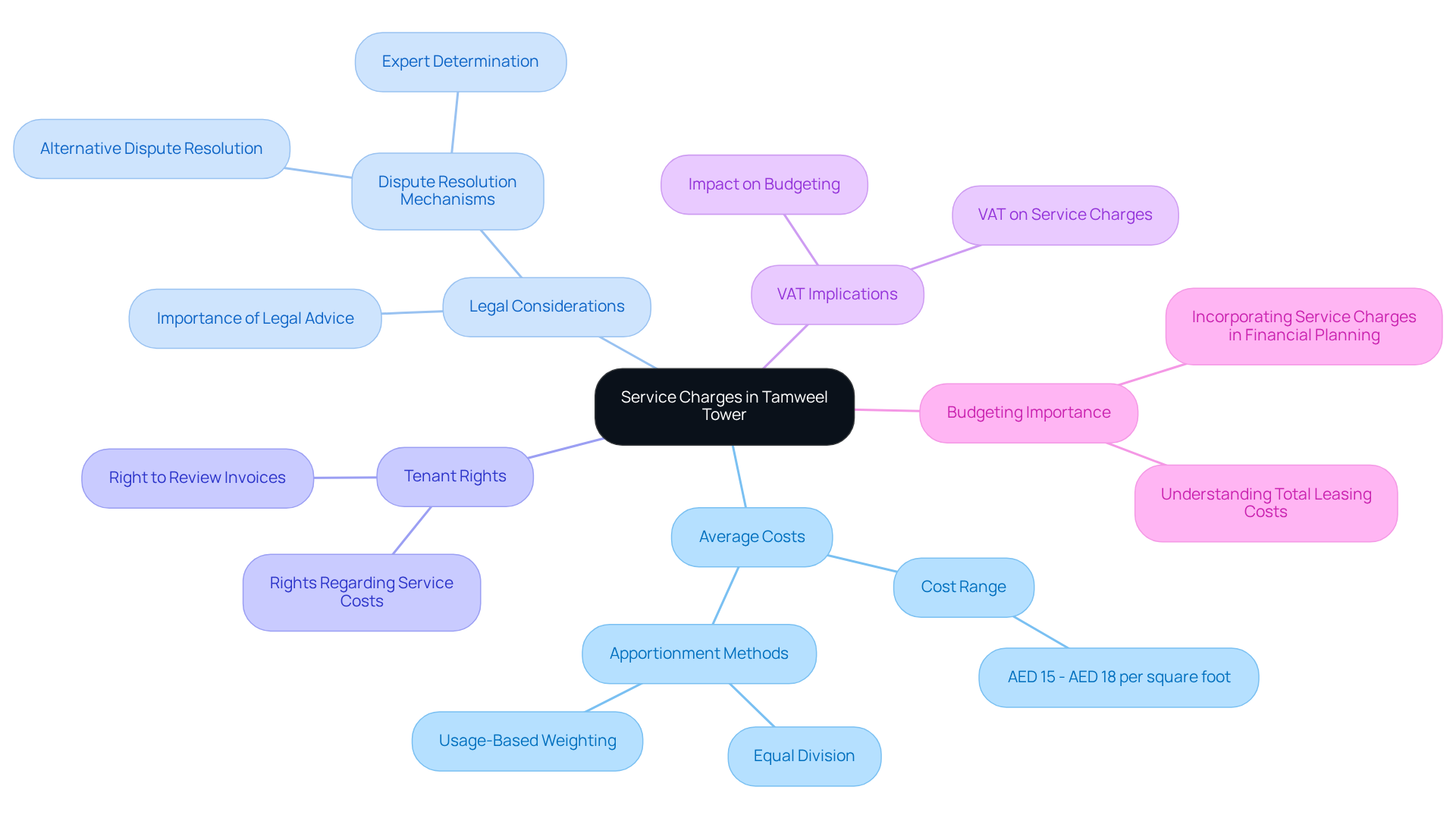 The central node represents the main topic of service charges, while the branches show different aspects to consider. Each color-coded branch helps you navigate through the complexities of budgeting and legal rights related to leasing office space.