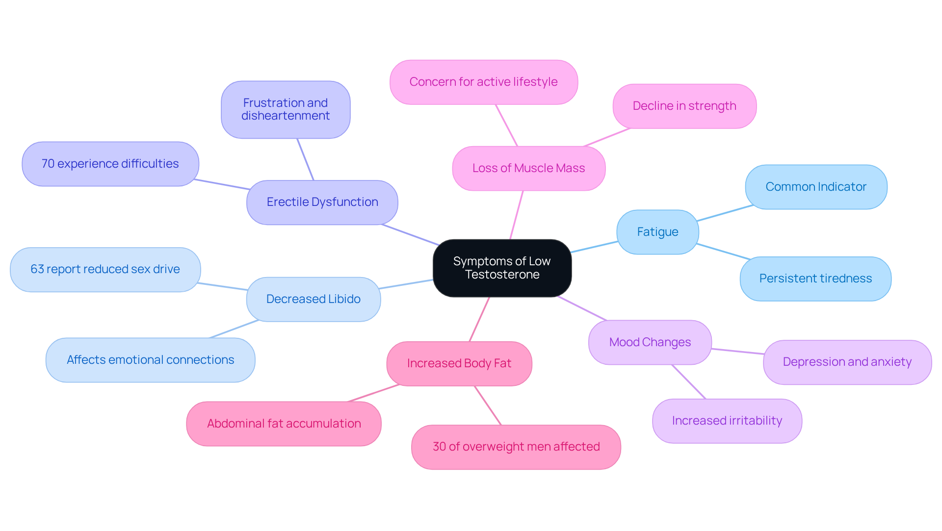 The center shows the main topic, and each branch represents a symptom. Follow the branches to see details about each symptom, including how common they are and their impact on health. The center shows the main topic, and each branch represents a symptom. Follow the branches to see details about each symptom, including how common they are and their impact on health.