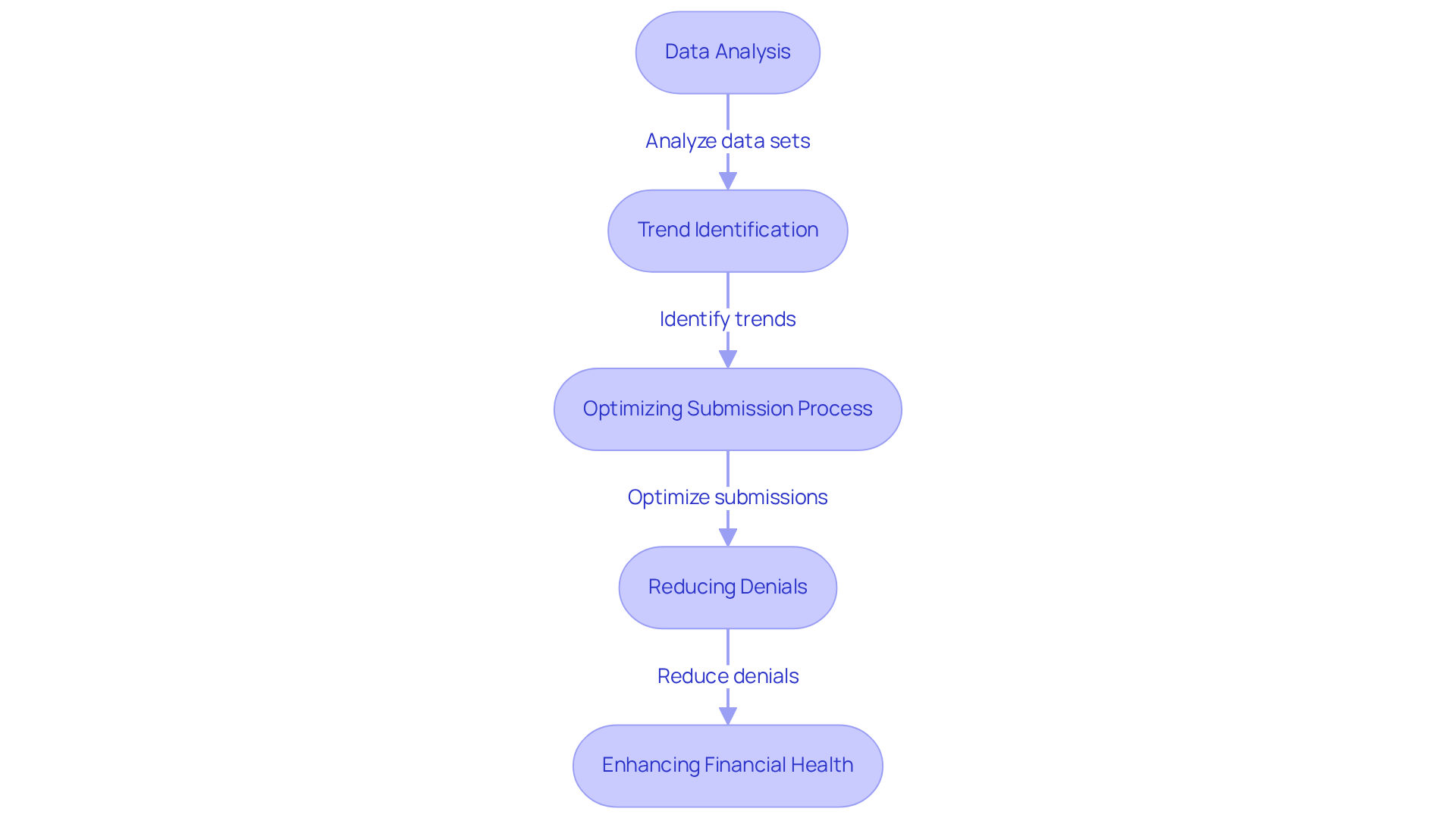 7 Strategies for Effective Healthcare Denial Management – Careset.com