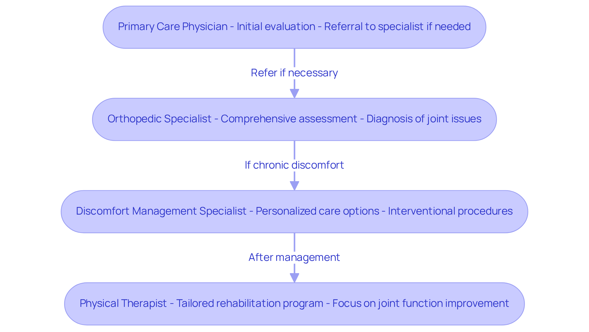 This flowchart guides you through the process of managing knee pain. Start with your primary care physician, then move to the orthopedic specialist, followed by the discomfort management specialist, and finally, consult a physical therapist. Each step is designed to help you find the right care for your pain.