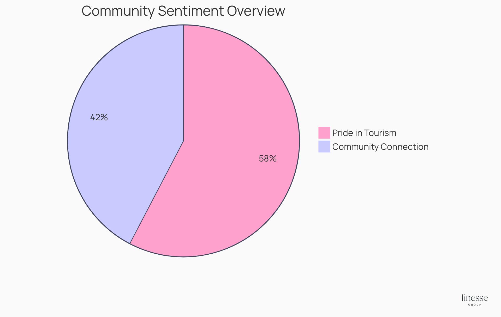 This chart shows how residents feel about their community and tourism. The blue slice represents those who feel a strong connection to their community, while the green slice shows those who take pride in tourism — the larger the slice, the more people feel that way. This chart shows how residents feel about their community and tourism. The blue slice represents those who feel a strong connection to their community, while the green slice shows those who take pride in tourism — the larger the slice, the more people feel that way.