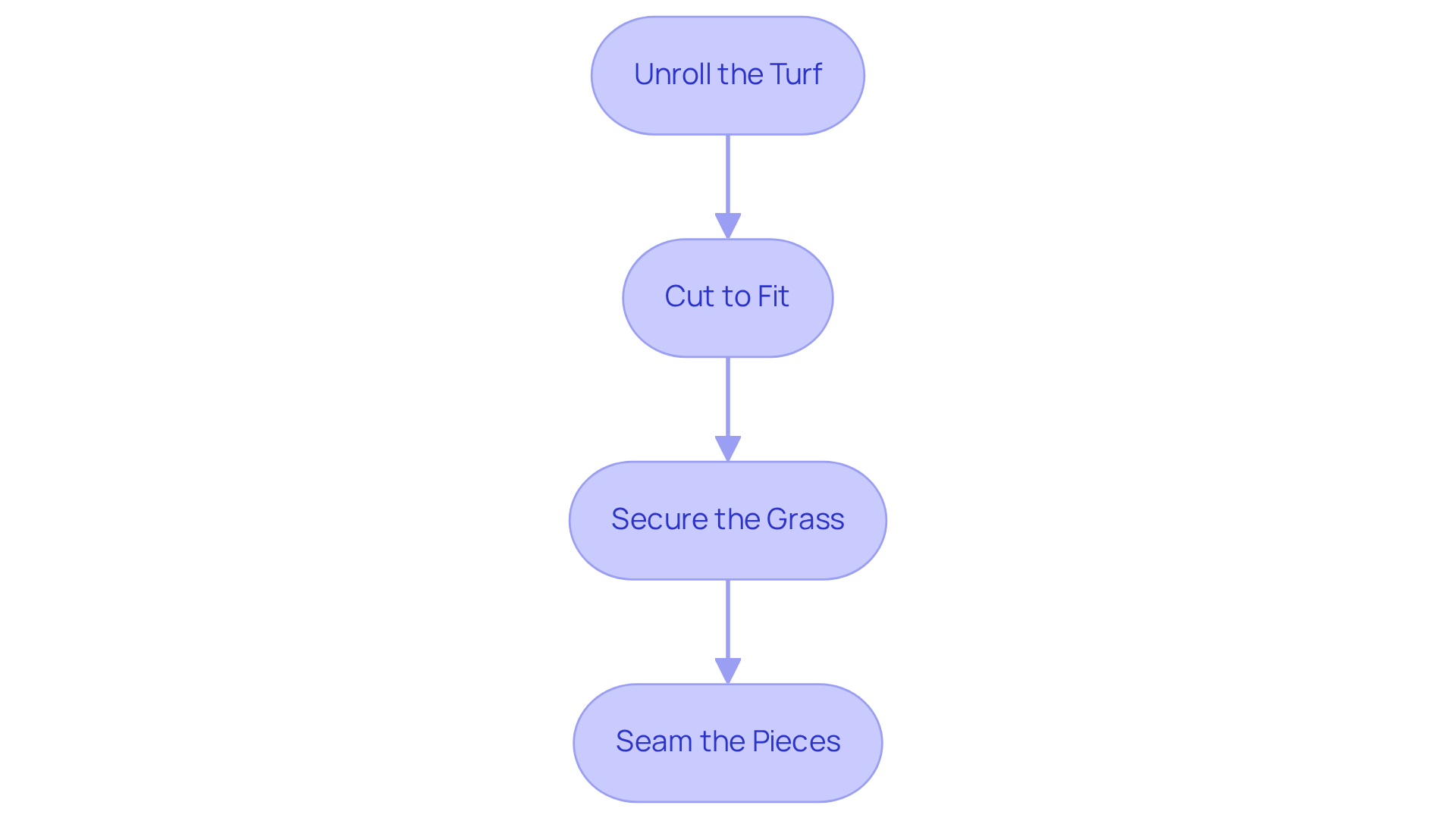 Each box represents a step in the process of installing artificial grass. Follow the arrows to see how to progress from one step to the next for a successful installation.