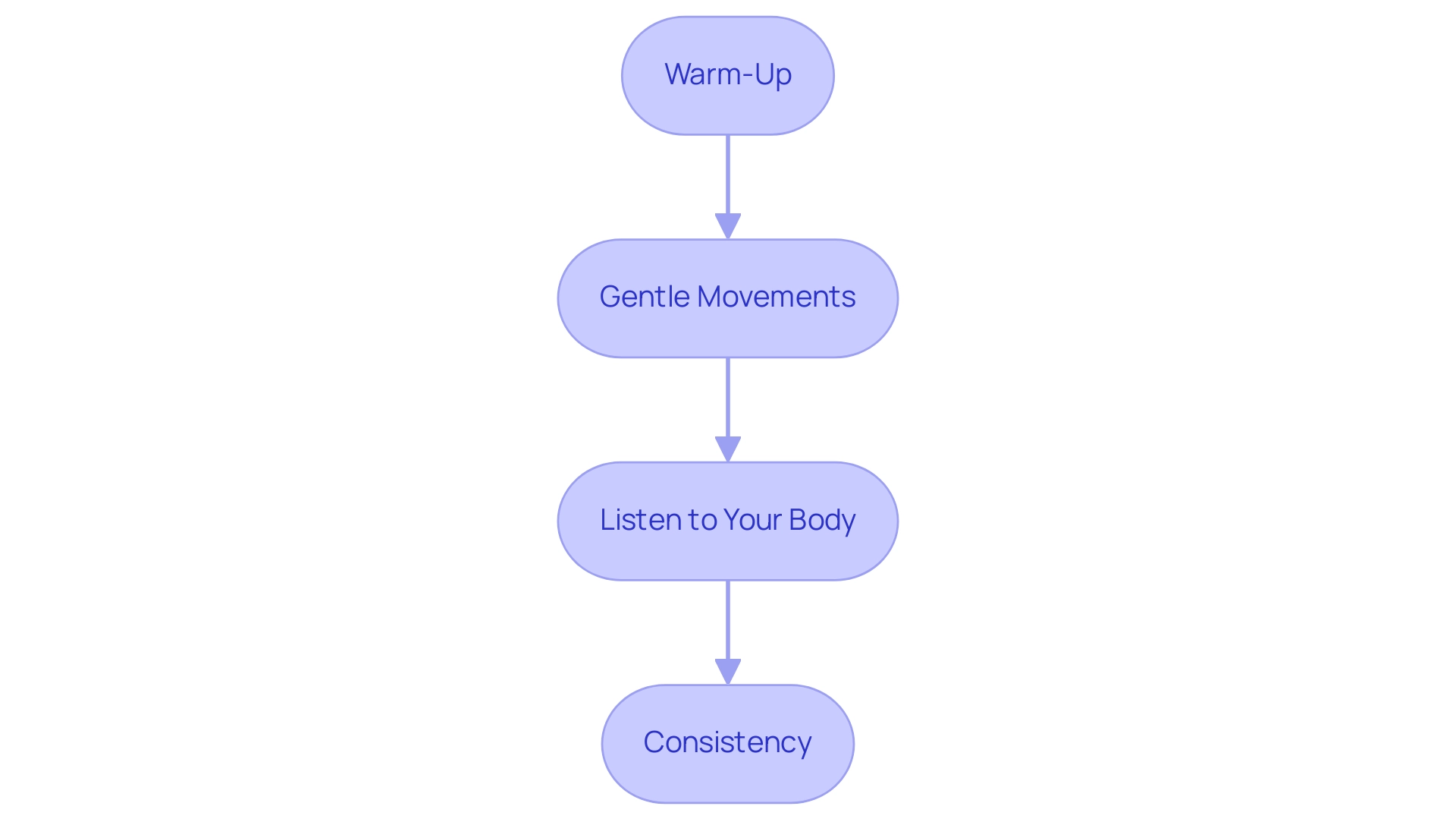 Each box represents a best practice for triceps stretching, and the arrows indicate the recommended sequence of steps.