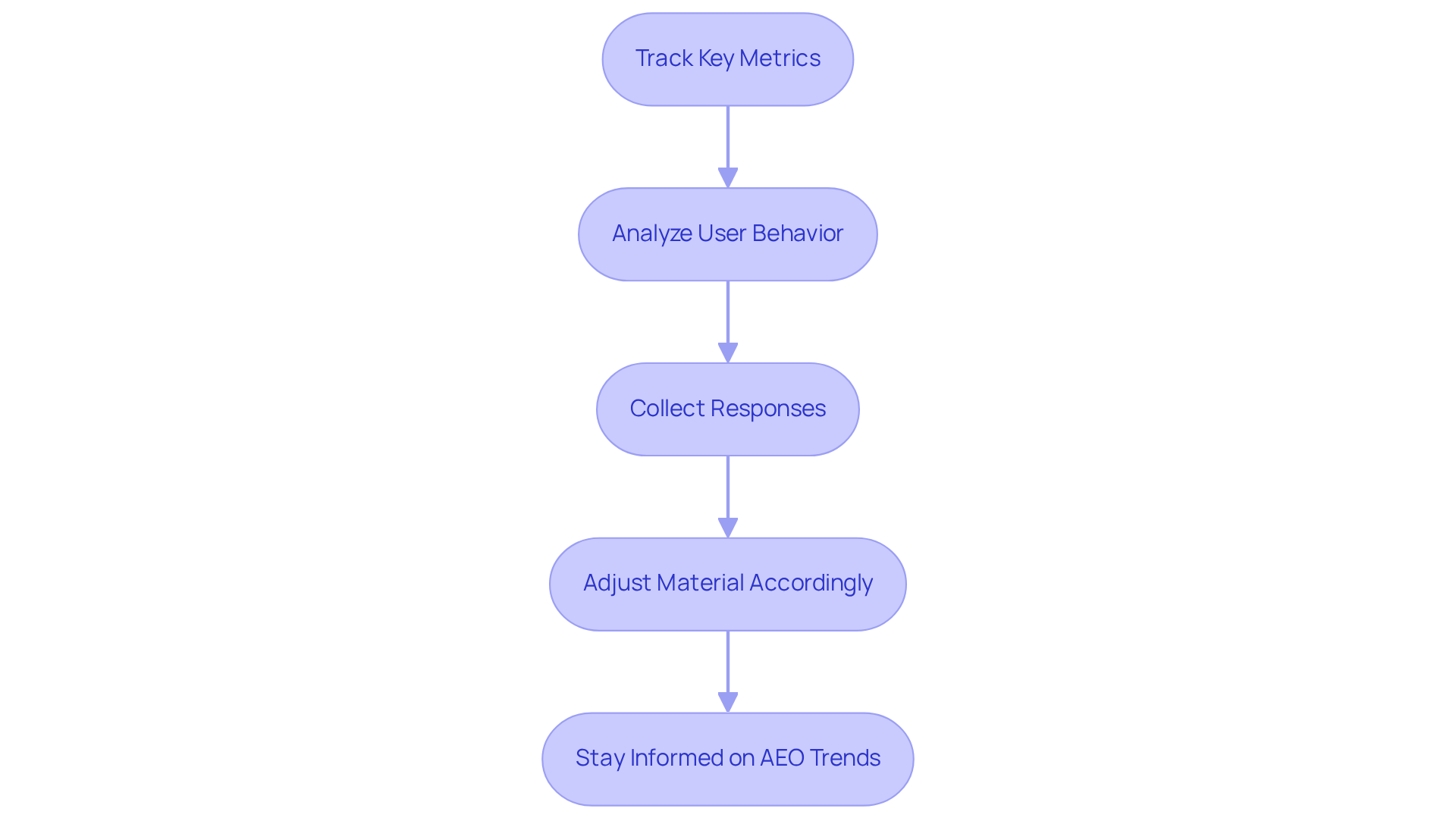 Each box represents a step in the process of optimizing your AEO performance. Follow the arrows to see how each practice builds on the previous one, guiding you toward better engagement and visibility.