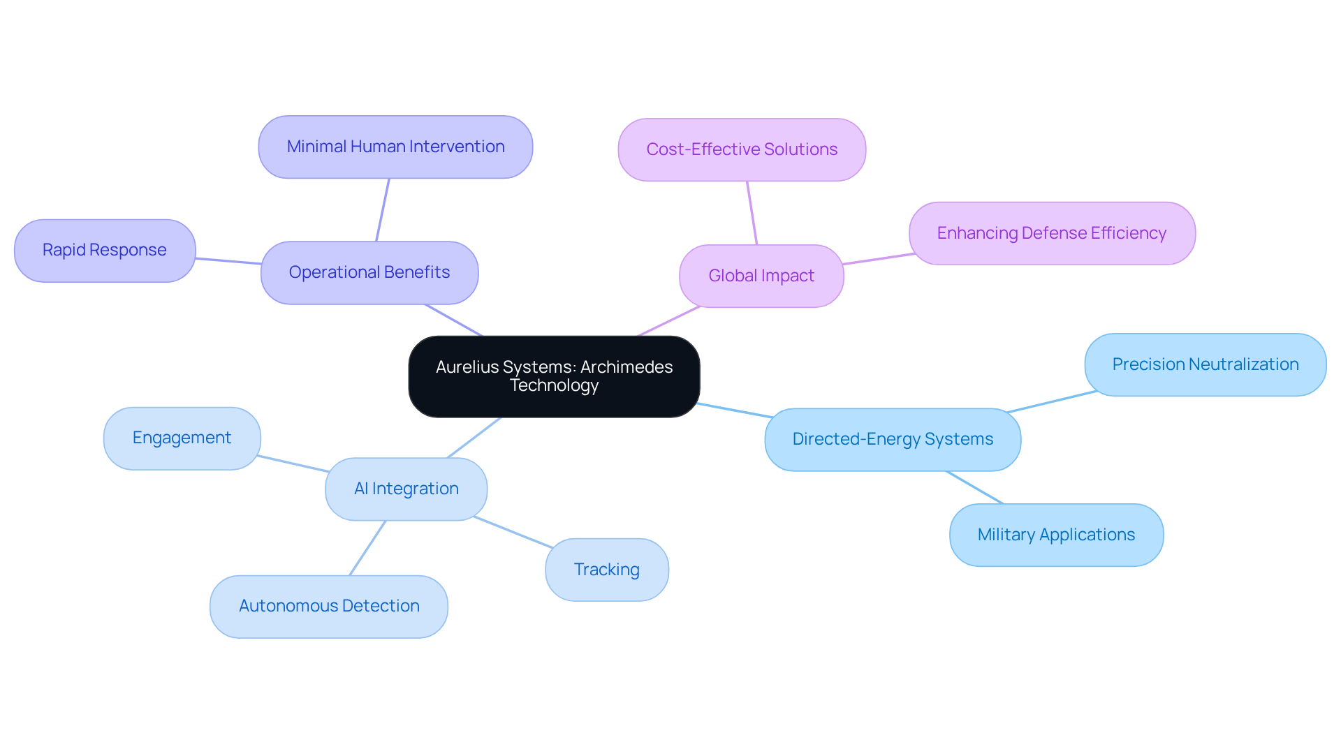 The central node represents Aurelius Systems' technology, with branches showing its features and benefits. Each branch highlights a different aspect, helping you understand how they connect to the main idea. The central node represents Aurelius Systems' technology, with branches showing its features and benefits. Each branch highlights a different aspect, helping you understand how they connect to the main idea.