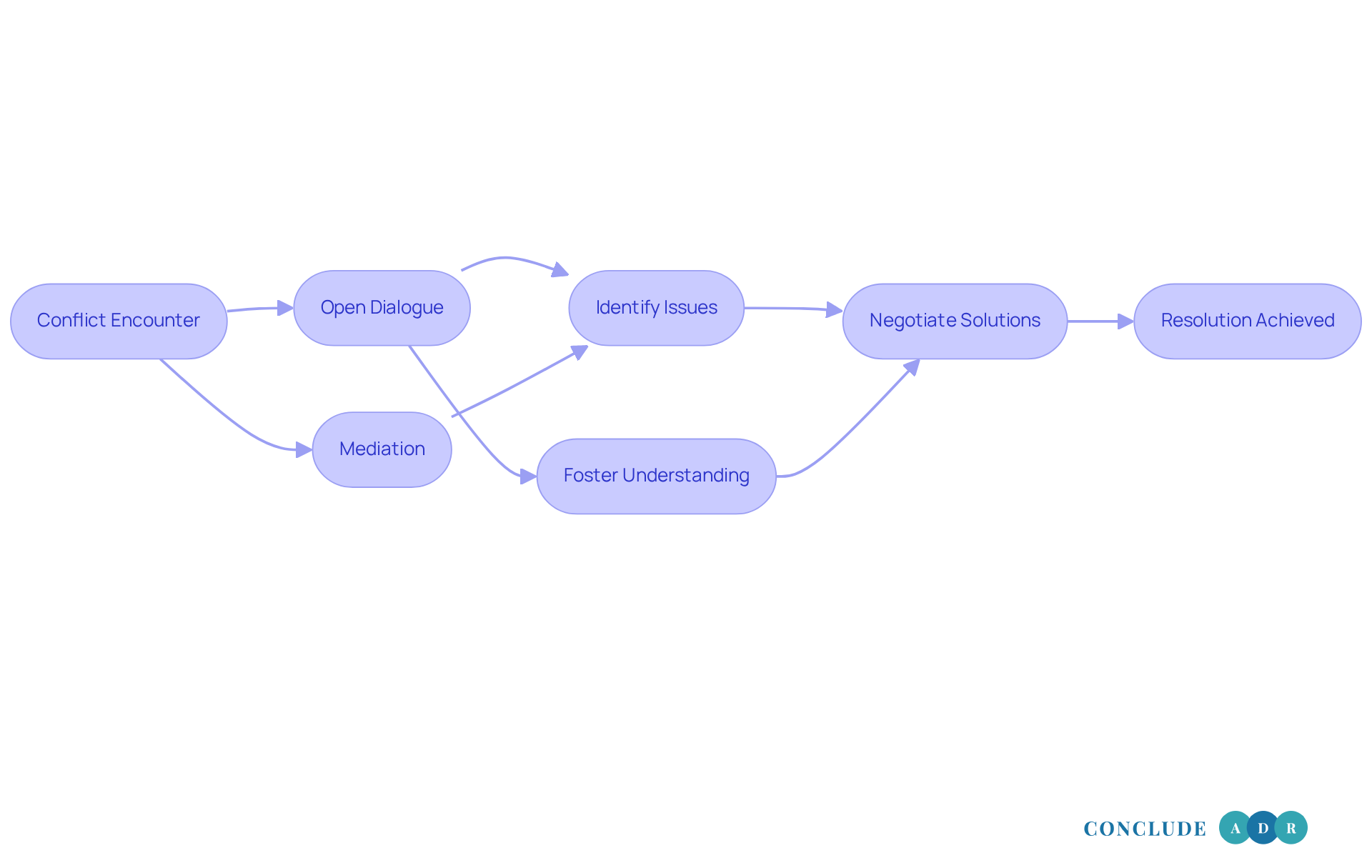 Follow the steps from conflict to resolution. Each box represents a stage in the process, guiding you through how conflicts can be addressed and turned into collaborative opportunities. Follow the steps from conflict to resolution. Each box represents a stage in the process, guiding you through how conflicts can be addressed and turned into collaborative opportunities.