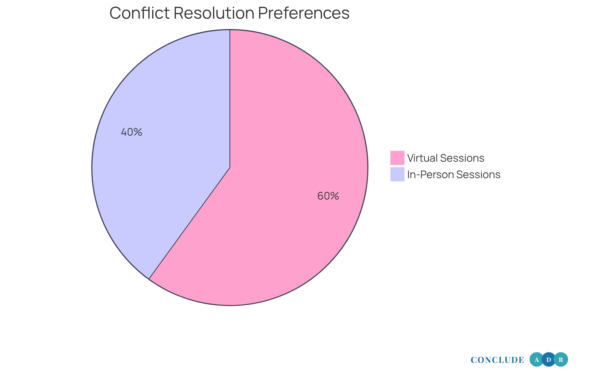 This chart shows how clients prefer to resolve conflicts - the bigger the slice, the more clients chose that option. The success rates indicate that both formats are equally effective. This chart shows how clients prefer to resolve conflicts - the bigger the slice, the more clients chose that option. The success rates indicate that both formats are equally effective.