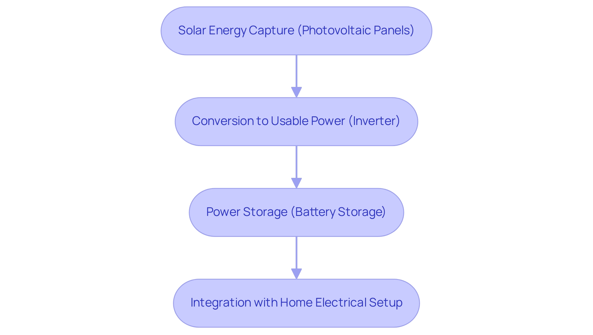 Each box represents a step in the solar power generation process, with arrows indicating the flow from energy capture to integration with the home.