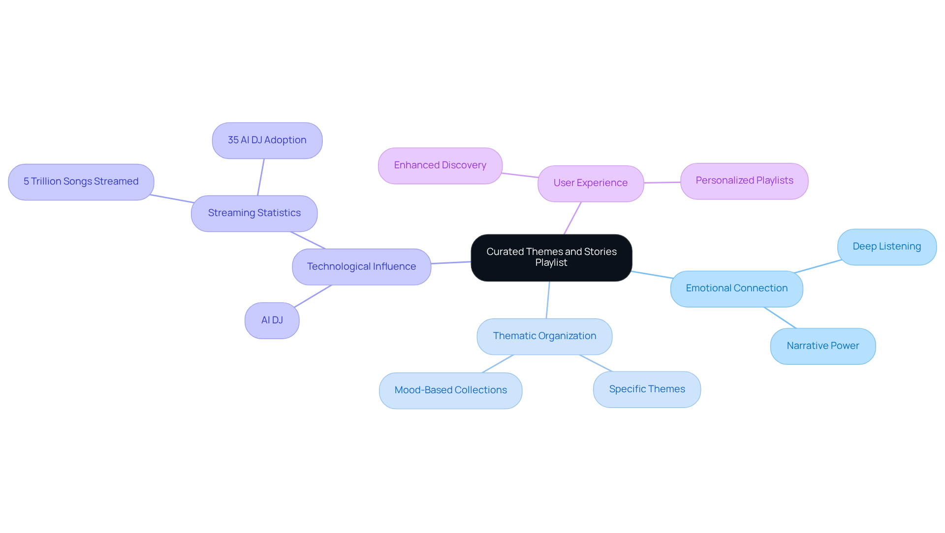 This mindmap starts with the main idea of curated playlists at the center. Each branch represents a different aspect of how these playlists enhance our music experience, showing how they connect emotionally and technologically. Follow the branches to see how each part contributes to the overall theme.
