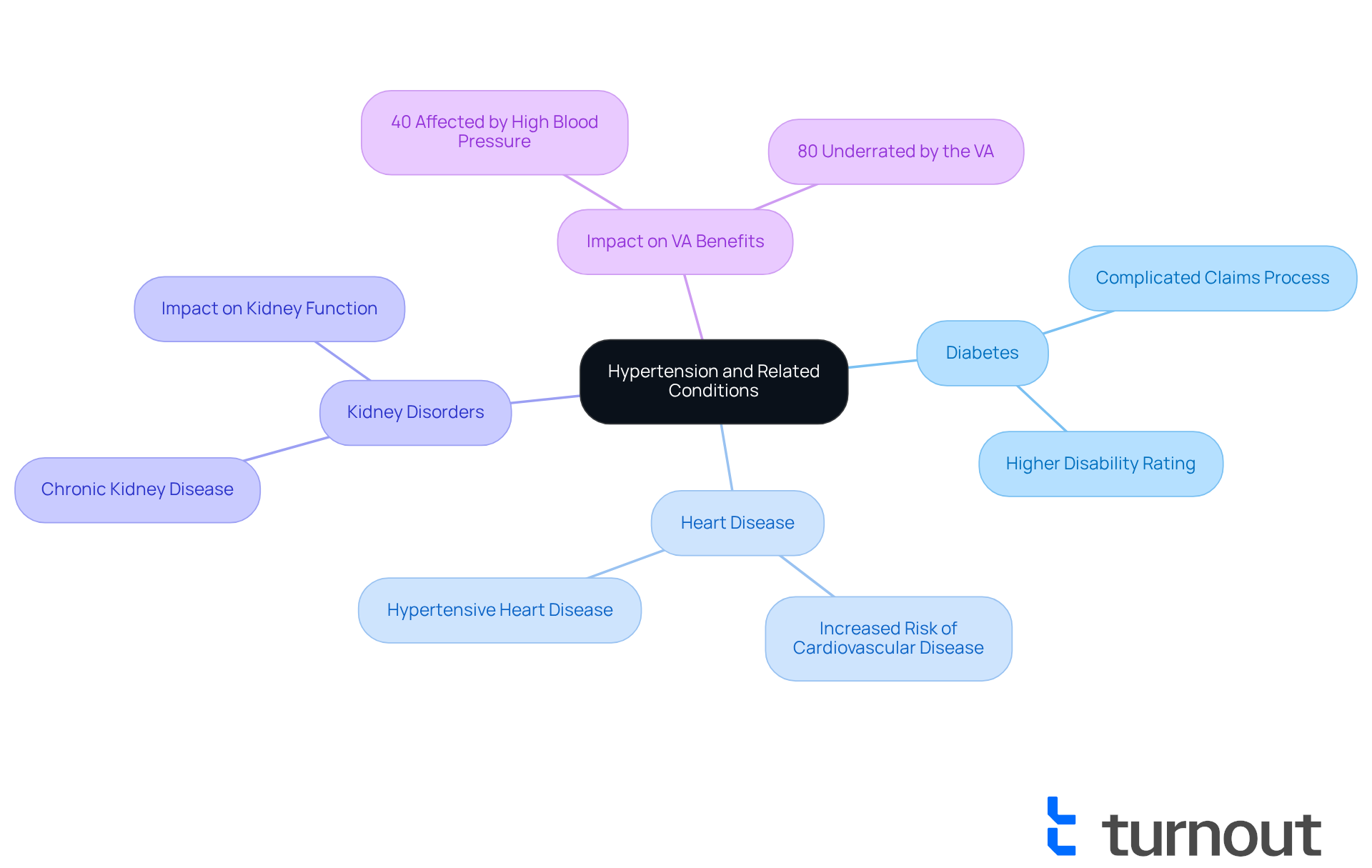 The central node represents hypertension. Each branch signifies a related health issue or a consequence of hypertension. The colors help differentiate between the various areas of impact, making it easier to follow the connections.