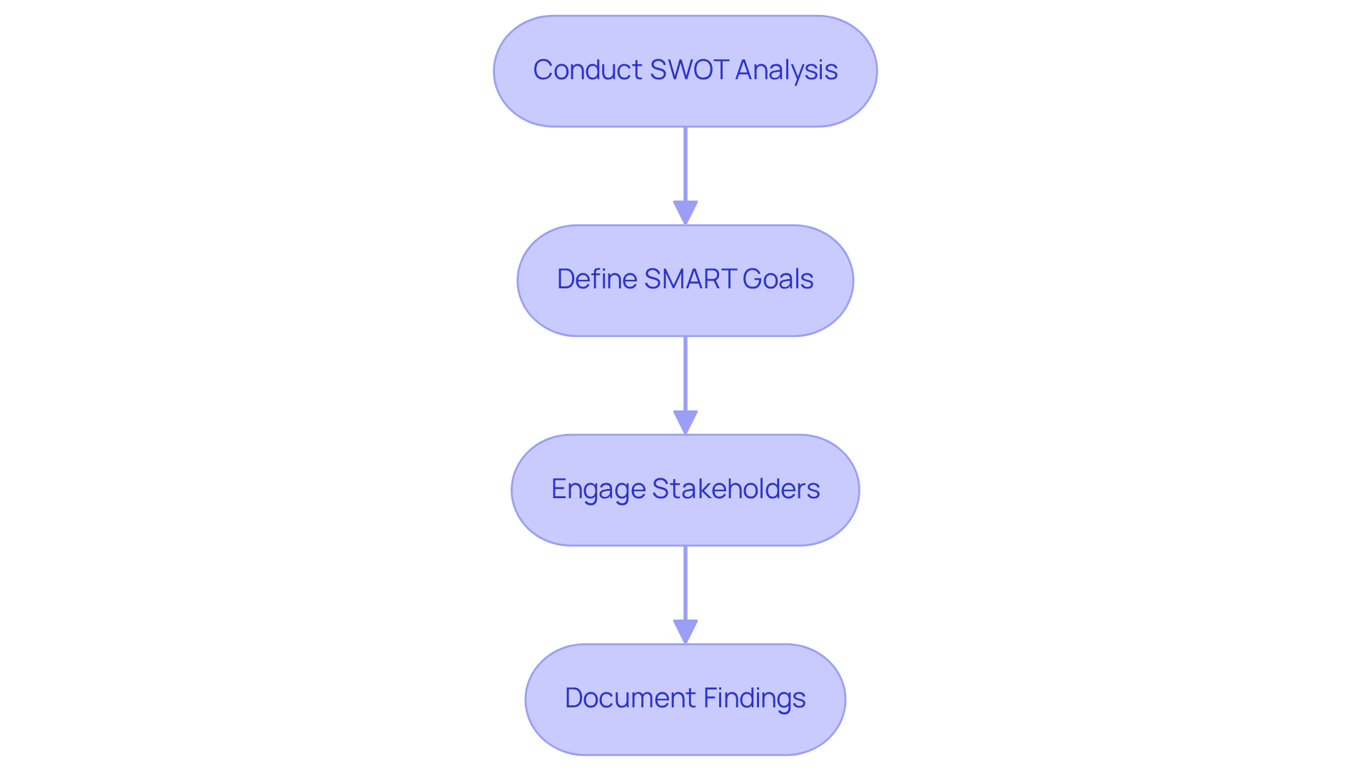 Each box represents a step in the process of identifying your business needs and goals. Follow the arrows to see how each step builds on the previous one.