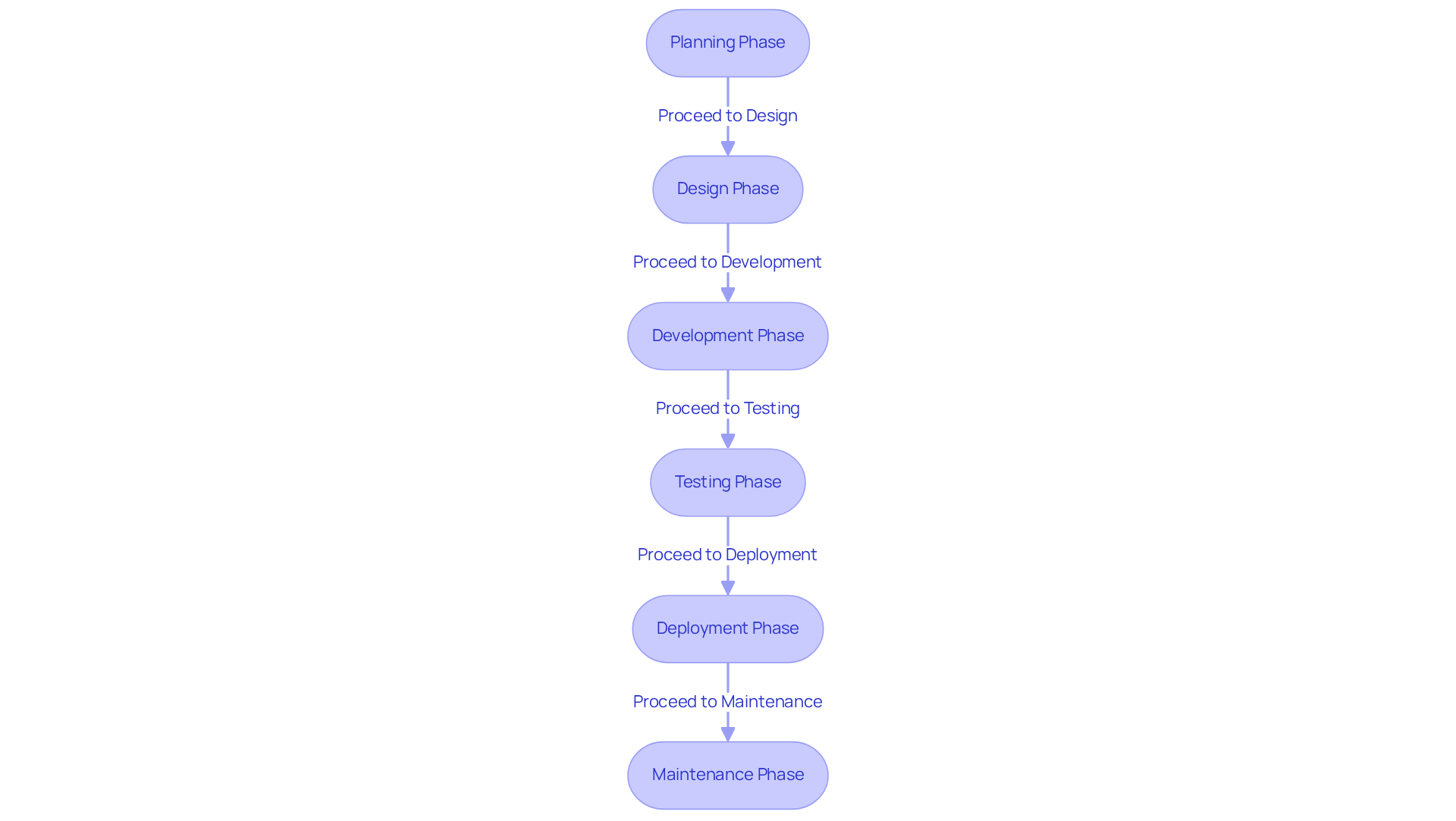 Each box represents a phase in the software development process. Follow the arrows to see how risk management is integrated at each step, with specific actions highlighted to ensure effective risk handling.