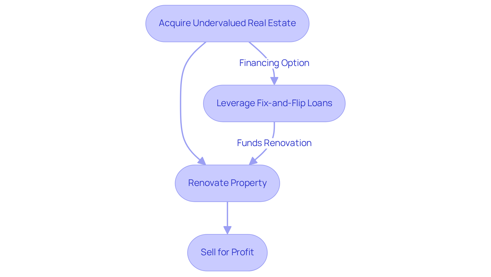 Each box represents a key step in the fix-and-flip strategy. Follow the arrows to see how acquiring, renovating, and selling properties leads to potential profits, with financing options highlighted for clarity.