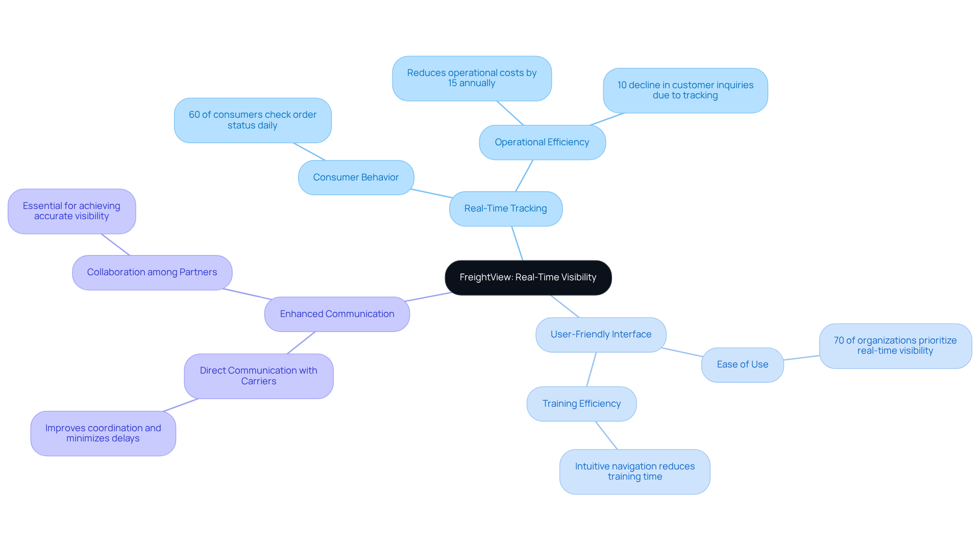 The central node represents FreightView, and each branch shows a key feature. The sub-branches provide additional insights, like statistics and strategic importance, helping you understand how each feature contributes to better freight management.