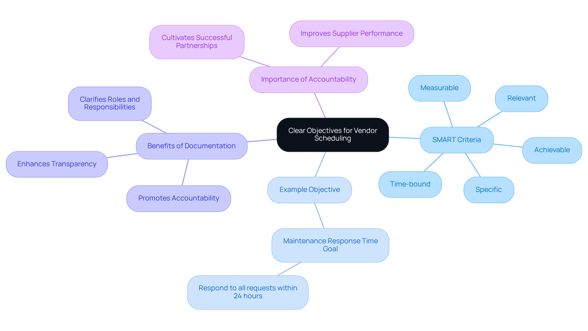 This mindmap starts with the main idea at the center and branches out to show how clear objectives can be defined and why they matter. Each branch represents a different aspect of setting objectives, helping you see the connections and importance of each part.