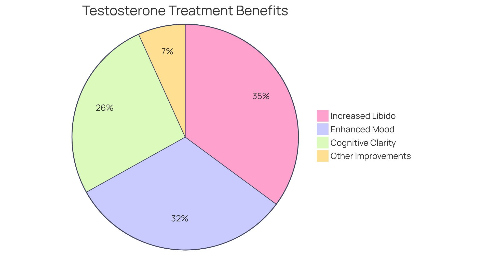 Each slice of the pie shows the percentage of women who reported improvements in different areas due to testosterone treatment. The larger the slice, the more common that improvement was among participants. Each slice of the pie shows the percentage of women who reported improvements in different areas due to testosterone treatment. The larger the slice, the more common that improvement was among participants.