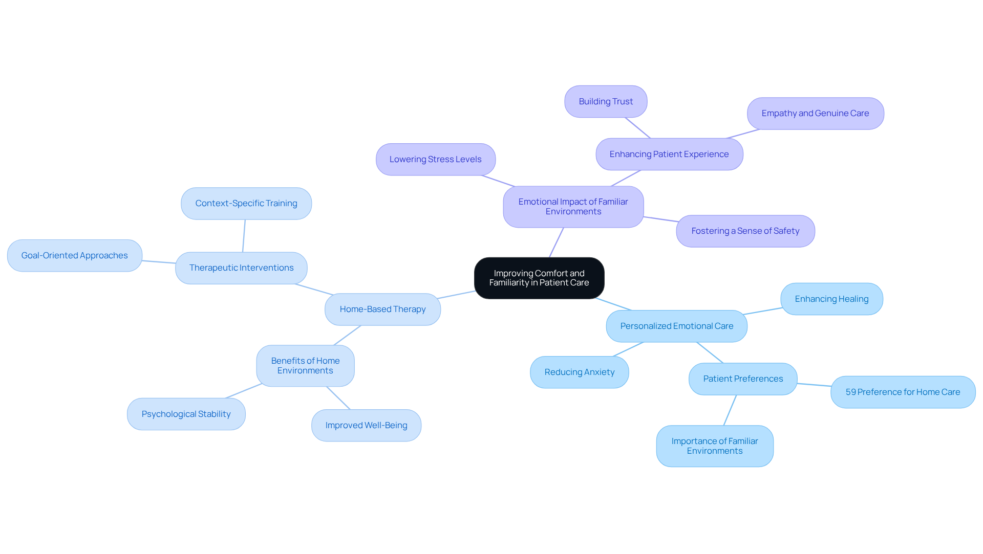 The central idea is about enhancing comfort in healthcare. Each branch represents a key aspect of how comfort contributes to emotional well-being, with further details showing specific benefits and insights.