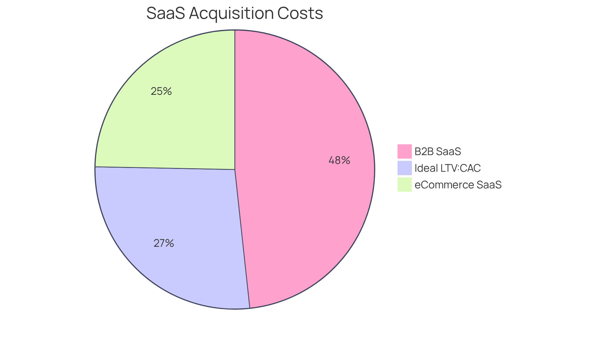 Each segment of the pie chart shows the customer acquisition cost for different SaaS types. The larger the segment, the higher the cost. The LTV:CAC ratio segment highlights the ideal balance for profitability.