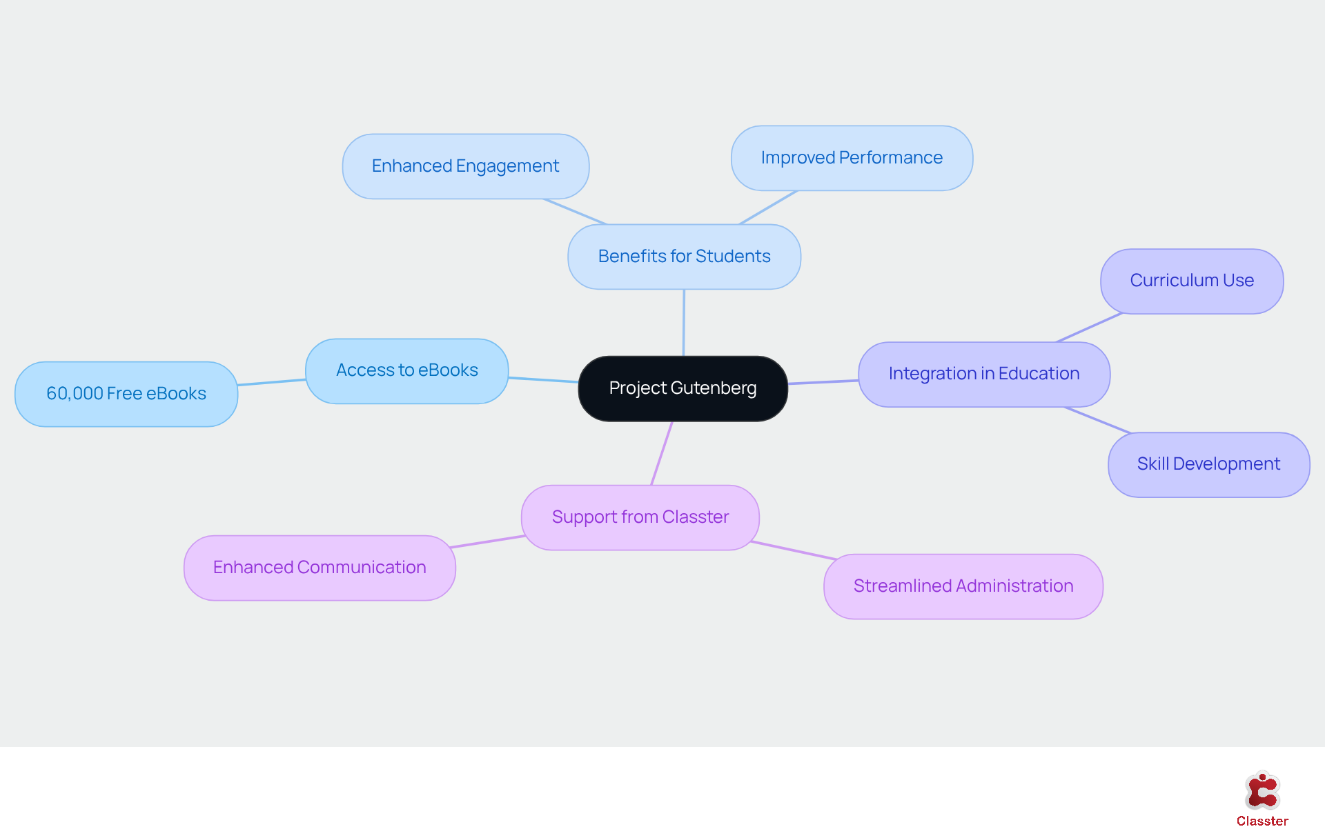 Start at the center with Project Gutenberg, then explore the branches to see how it benefits students and educational institutions. Each branch represents a different aspect of how this resource enhances learning.