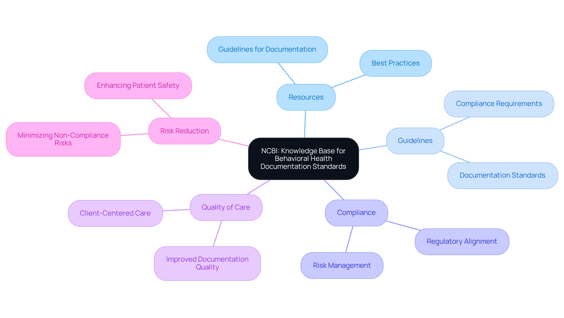 The center represents NCBI's knowledge base, while the branches show different aspects of how it supports behavioral health documentation. Each branch highlights a key area that contributes to better practices and compliance.
