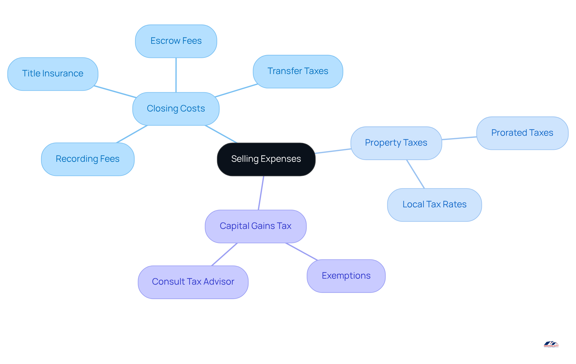 The central node represents all selling expenses. Each branch shows a major category of expense, and the sub-branches detail specific items to consider. The colors help differentiate each area for easier navigation.