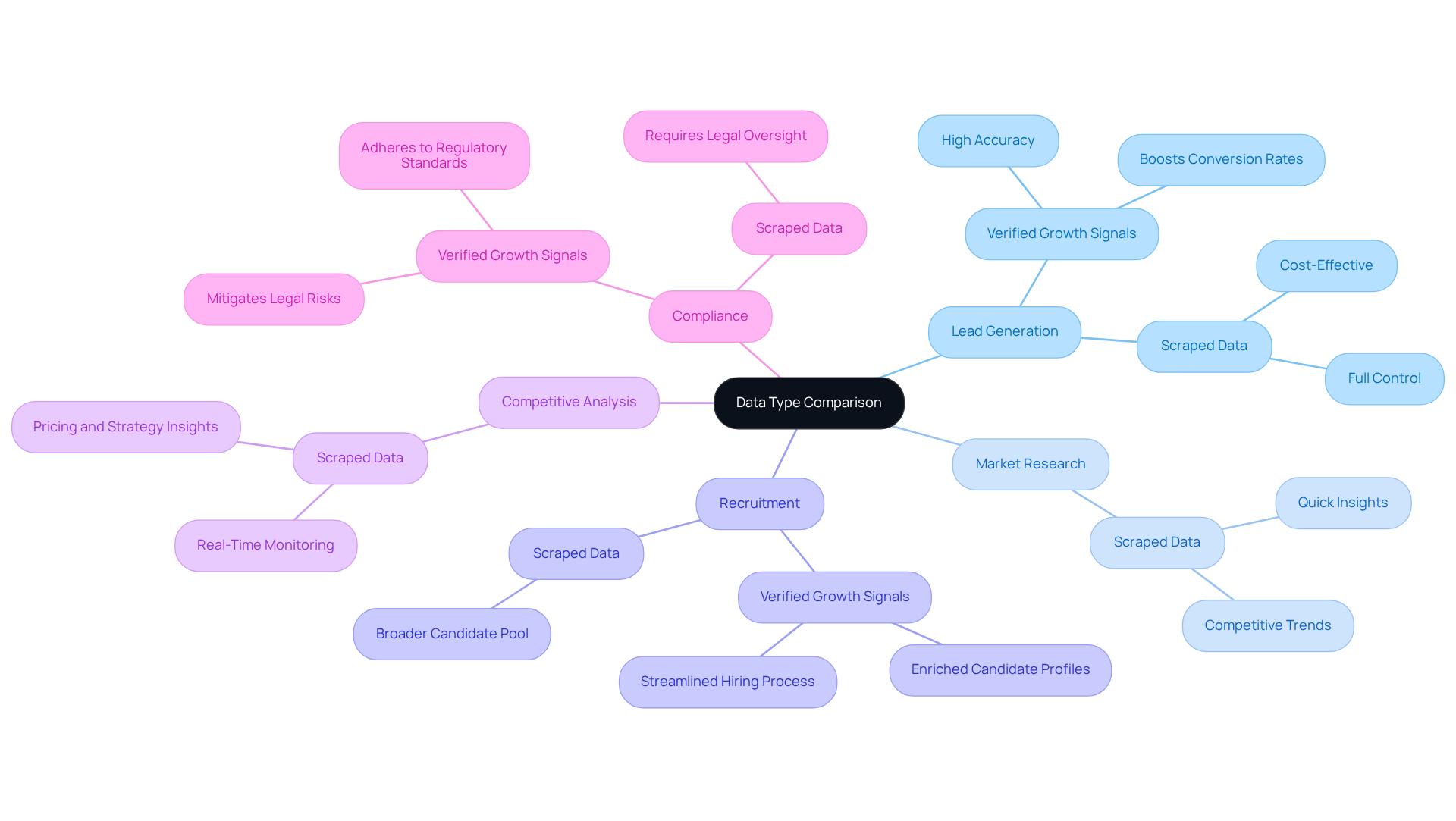 Start at the center with the main topic, then explore each branch to see how verified growth signals datasets and scraped data apply to different scenarios. Each branch represents a unique use case, helping you understand when to choose each type.