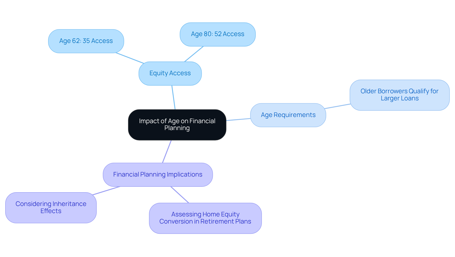 This mindmap illustrates how age affects financial planning, particularly through reverse mortgages. The central idea is age requirements, with branches showing how equity access changes at different ages and the implications for financial planning. Follow the branches to see how these concepts connect!